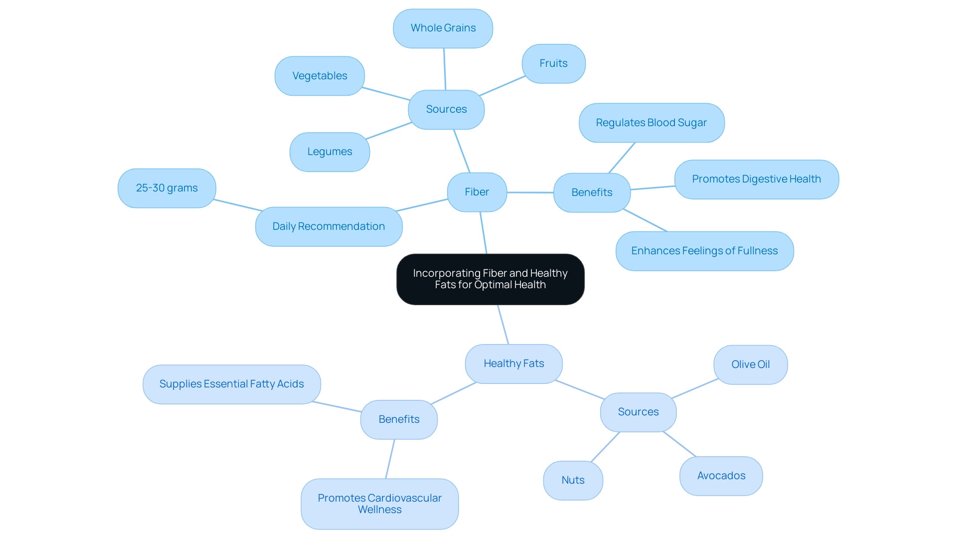 The central node represents the overall dietary approach, with branches showing Fiber and Healthy Fats, and their respective subcategories detailing recommendations, sources, and benefits.