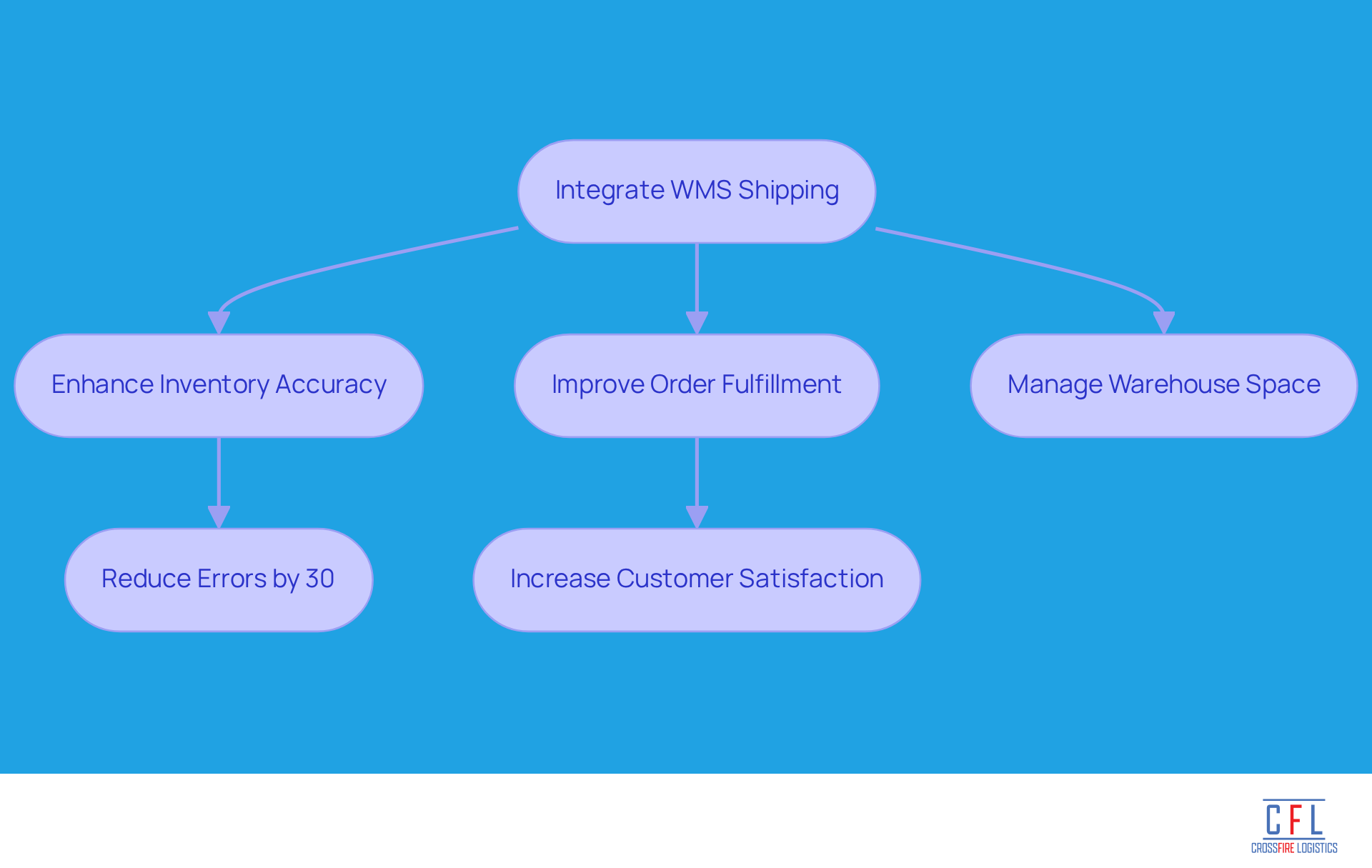 Follow the arrows to see how integrating WMS shipping leads to various improvements in logistics, from accuracy to customer satisfaction.