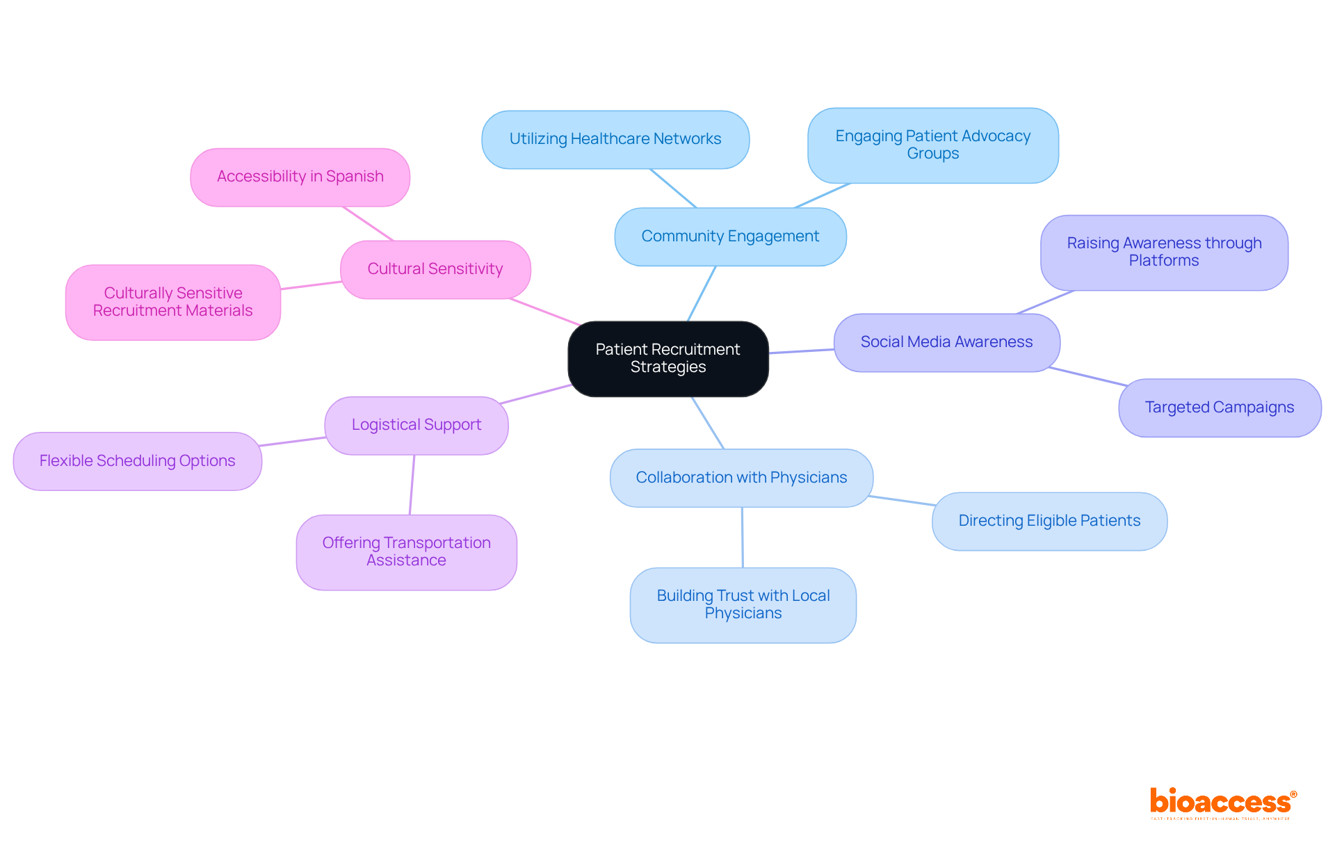The central node represents the main focus on patient recruitment, while the branches show different strategies that can help improve recruitment efforts. Each sub-branch provides specific actions or considerations related to that strategy, making it easy to see how they all connect.