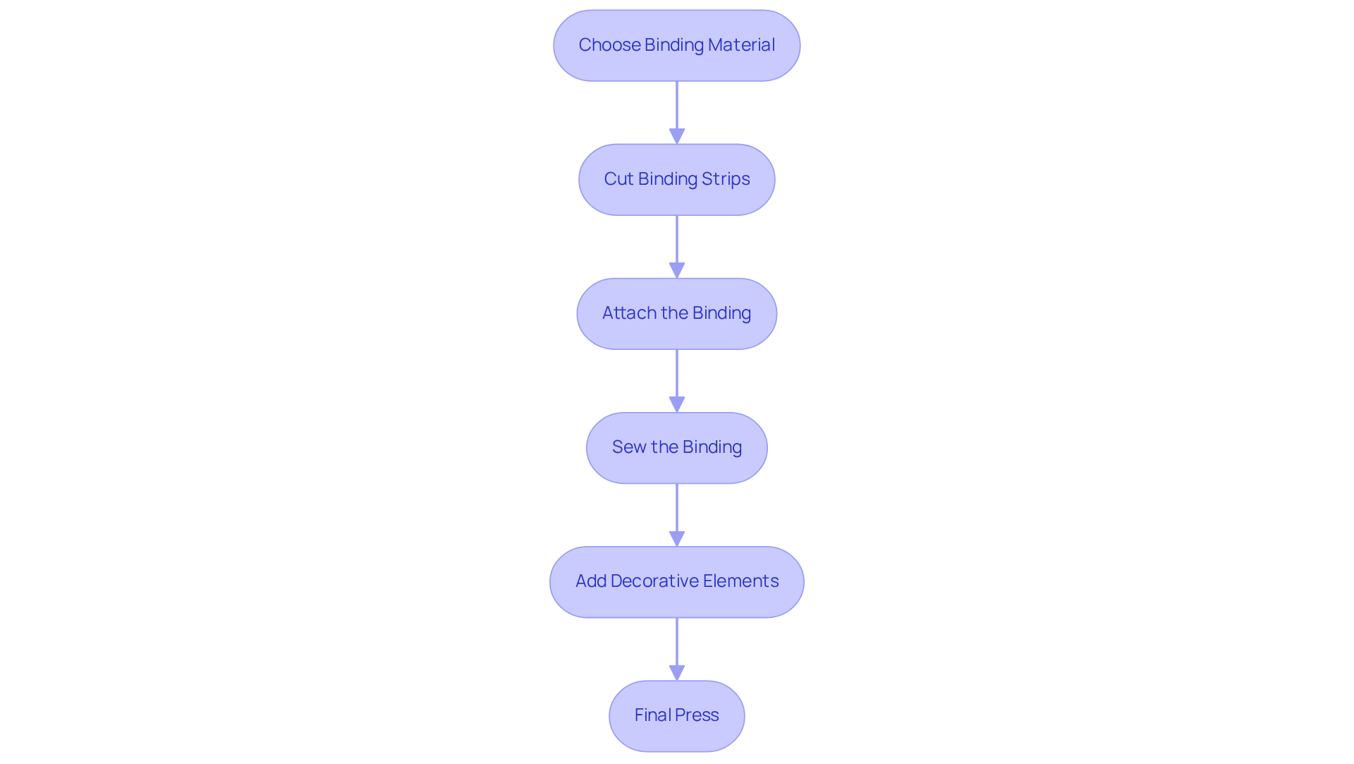 Each box represents a step in the process of finishing your table runner. Follow the arrows to see how each step leads to the next, ensuring a professional look for your project.