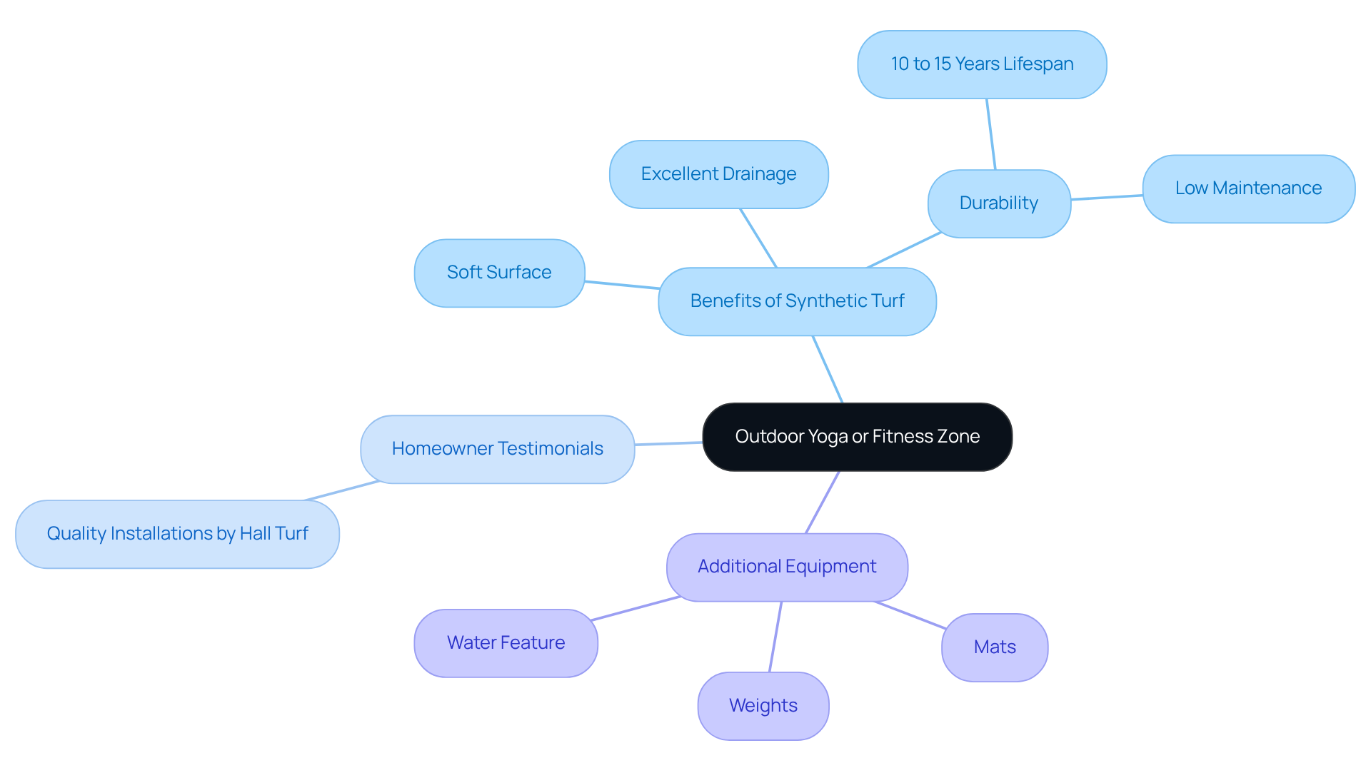 This mindmap starts with the main idea of creating an outdoor fitness area. Each branch represents a different aspect: the benefits of using synthetic turf, what homeowners say about the service, and suggestions for equipment to enhance the space. Follow the branches to explore how each part contributes to the overall concept. This mindmap starts with the main idea of creating an outdoor fitness area. Each branch represents a different aspect: the benefits of using synthetic turf, what homeowners say about the service, and suggestions for equipment to enhance the space. Follow the branches to explore how each part contributes to the overall concept.