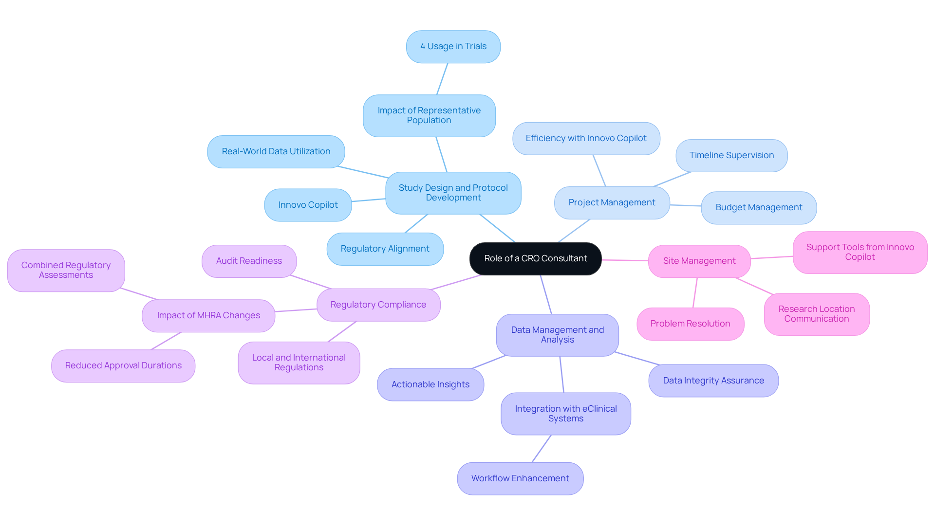The central node represents the CRO consultant's role, while each branch shows a key responsibility. Sub-branches provide additional details or tools related to that responsibility. This layout helps visualize how each area contributes to the overall function of a CRO consultant. The central node represents the CRO consultant's role, while each branch shows a key responsibility. Sub-branches provide additional details or tools related to that responsibility. This layout helps visualize how each area contributes to the overall function of a CRO consultant.