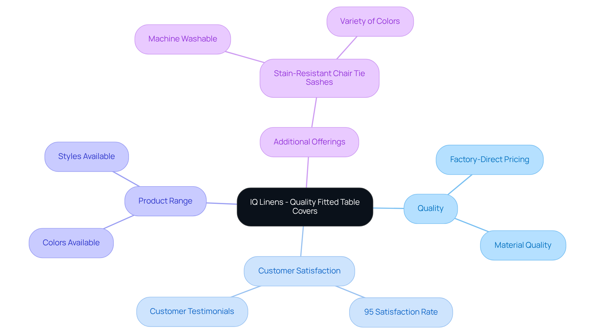 The central node represents IQ Linens, with branches showing different aspects like quality, customer satisfaction, and product offerings. Each branch highlights important details that contribute to the overall value of choosing IQ Linens for event decor.