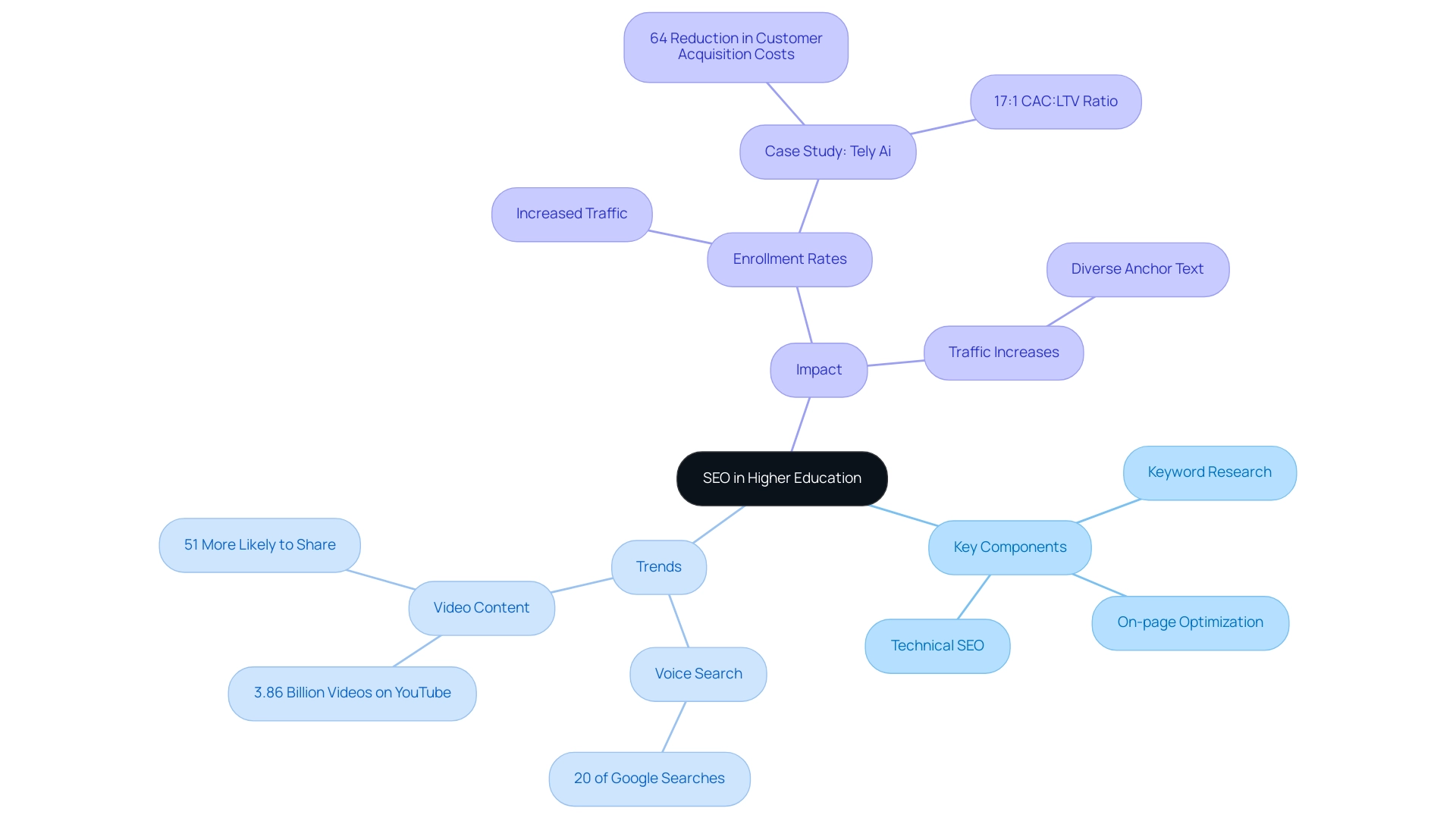 The central node represents SEO in Higher Education, with branches for key components, trends, and the impact on enrollment and traffic.