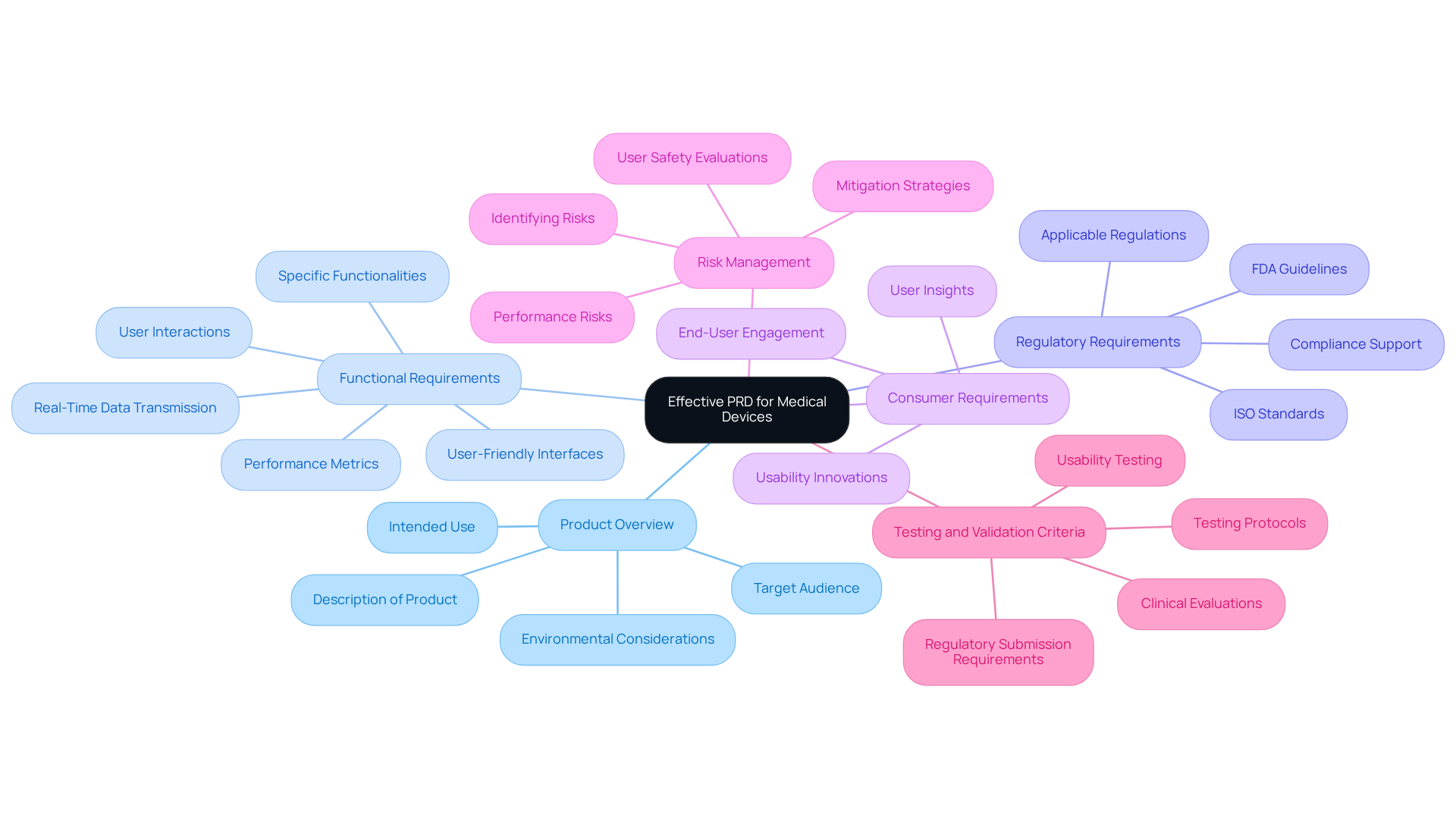 The central node represents the overall goal of the PRD, while each branch highlights a critical component. Sub-points provide additional details about what each component entails, helping you understand how they all fit together. The central node represents the overall goal of the PRD, while each branch highlights a critical component. Sub-points provide additional details about what each component entails, helping you understand how they all fit together.