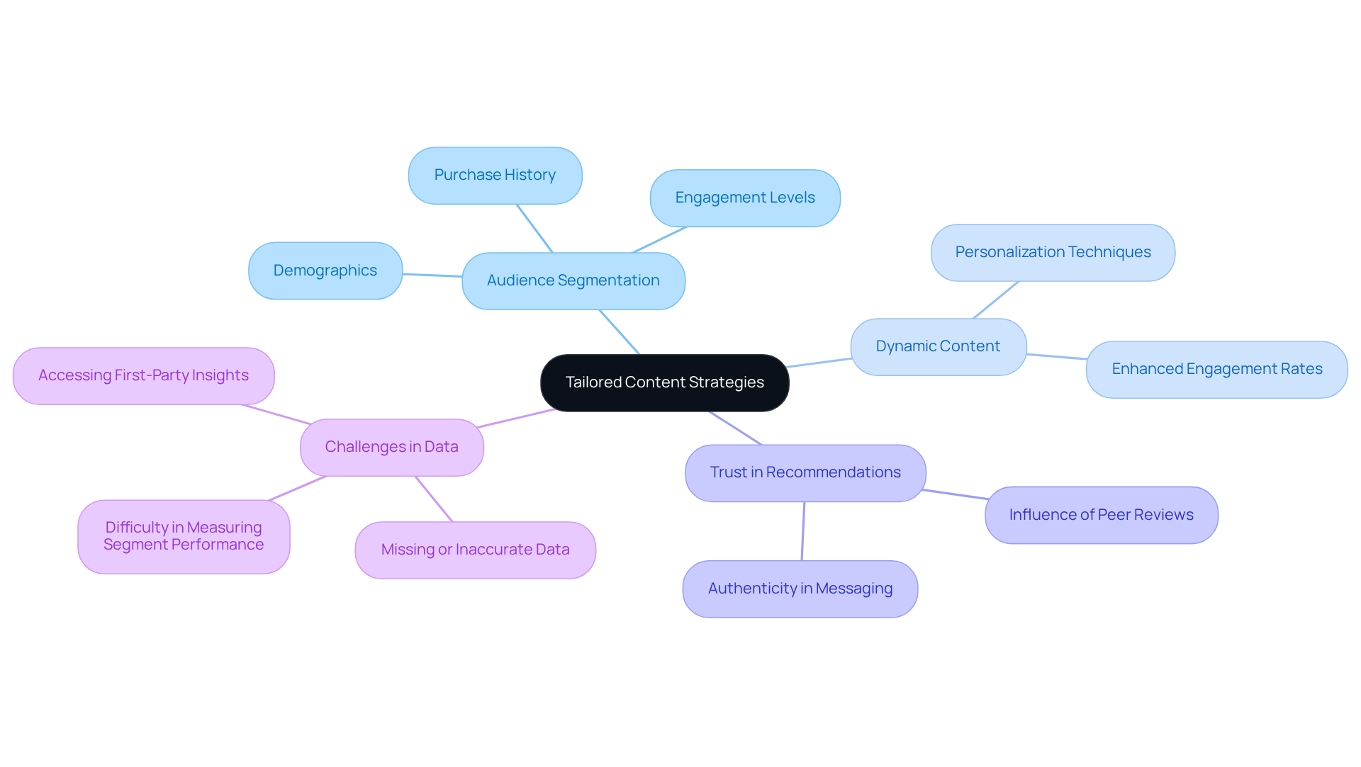 Start at the center with the main strategy, then explore the branches to see how different aspects like audience segmentation and challenges connect to creating effective content.