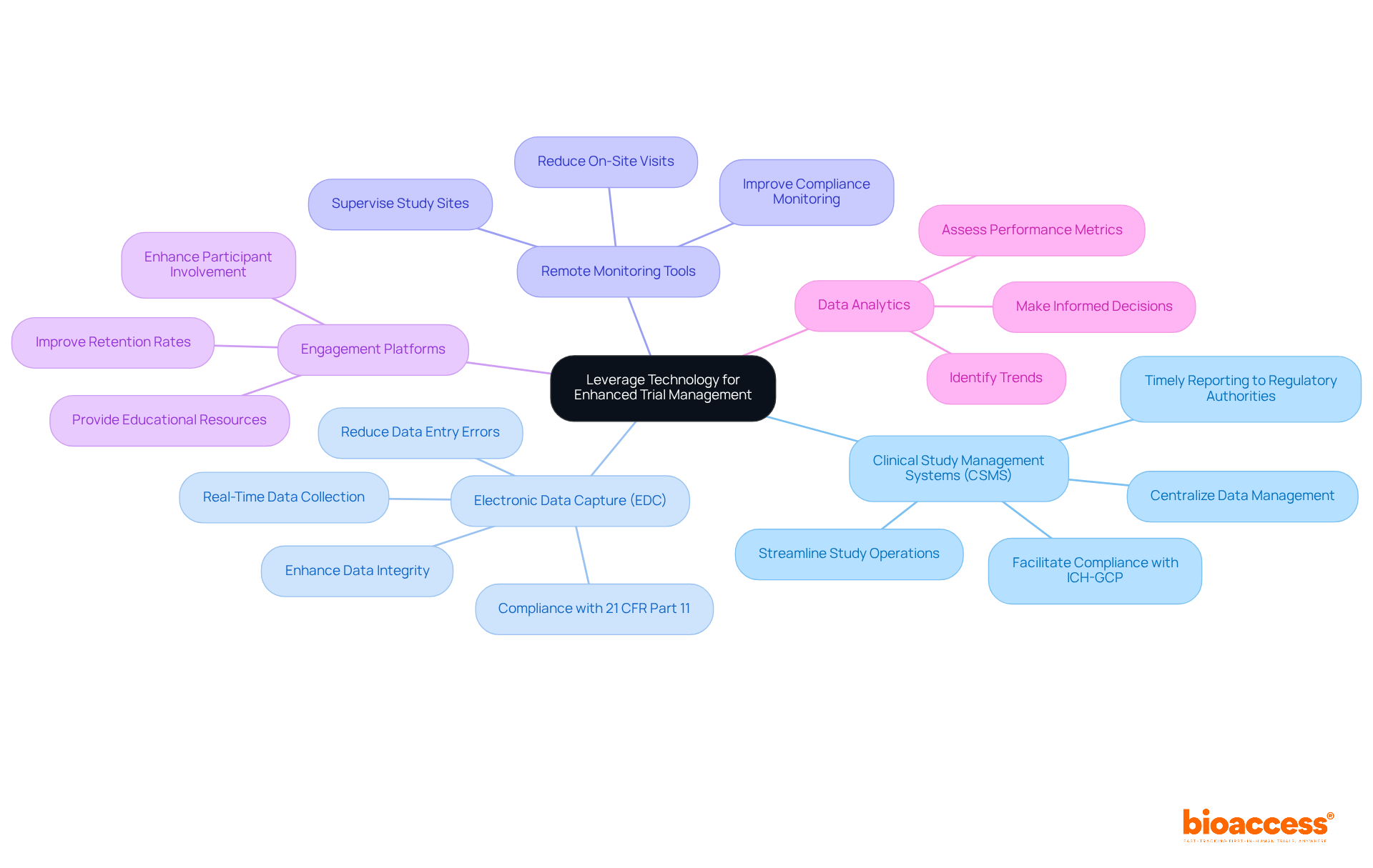 The central node represents the main theme of using technology in clinical trial management. Each branch shows a different best practice, and the sub-branches provide additional details about the benefits and applications of each practice. This layout helps you see how all these practices connect back to the main goal of improving trial management.