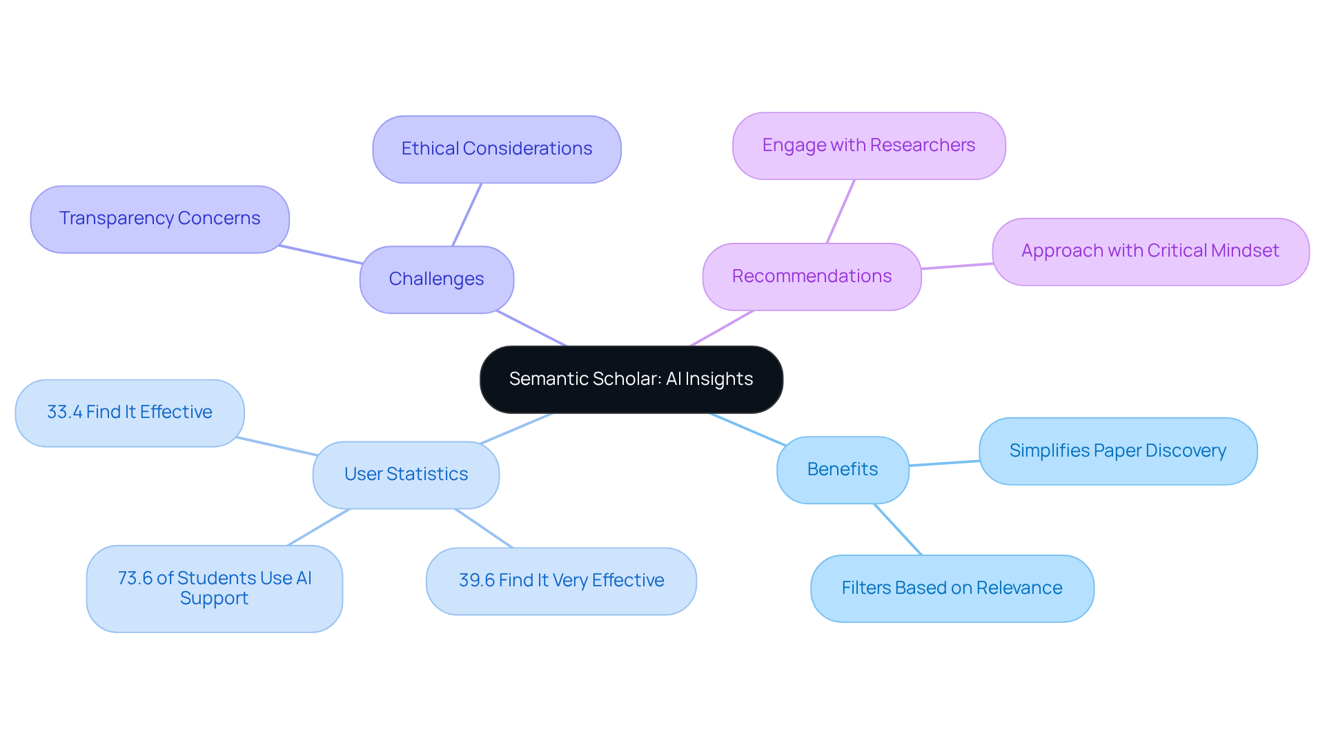 The central node represents Semantic Scholar, while the branches show its benefits, user statistics, challenges, and recommendations. Each branch helps you understand different aspects of using AI in academic research.