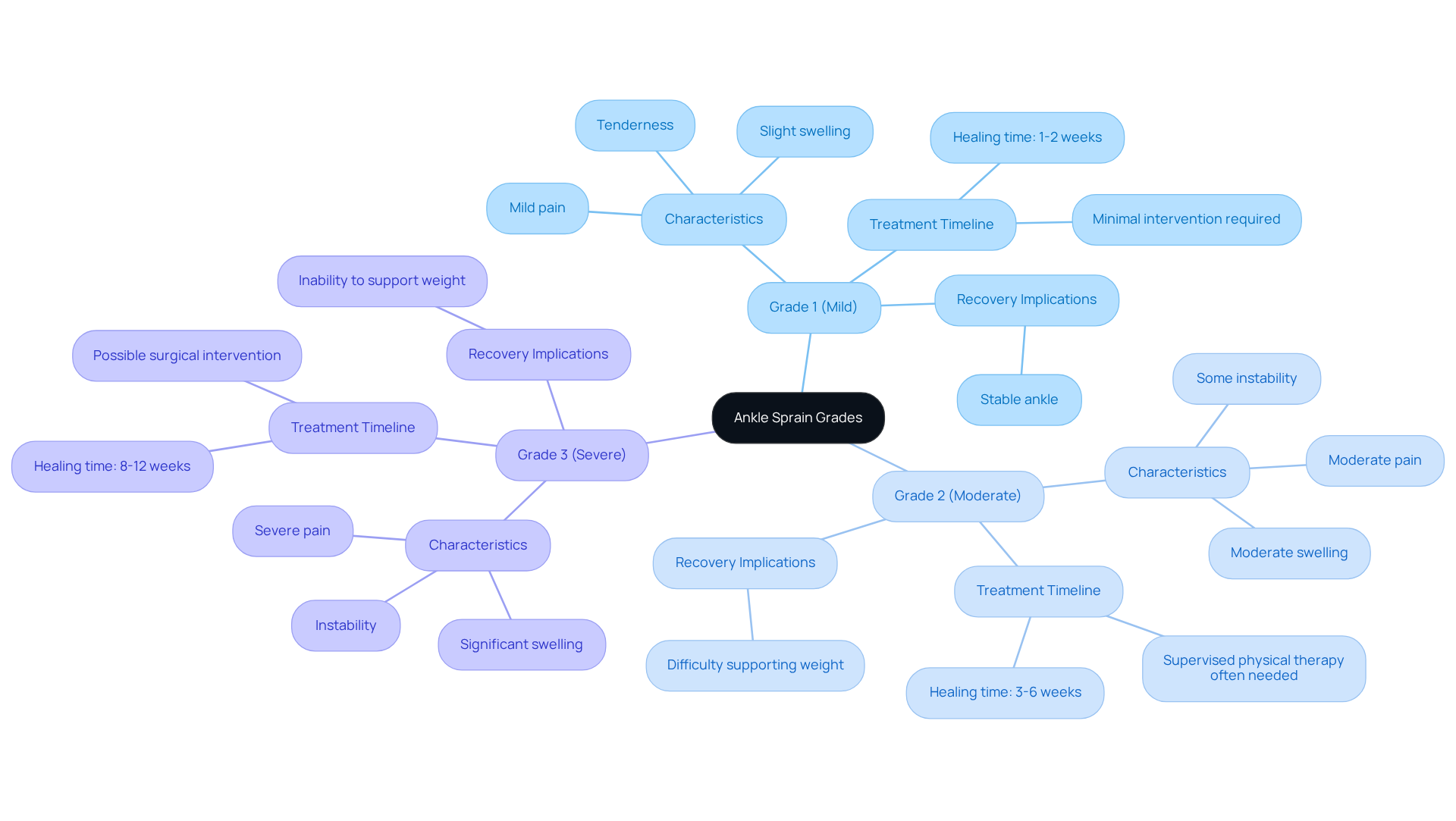 This mindmap helps you visualize the different grades of ankle sprains. Start at the center with the main topic, then follow the branches to learn about each grade's severity, symptoms, and treatment timelines. Each color represents a different grade, making it easy to differentiate between them. This mindmap helps you visualize the different grades of ankle sprains. Start at the center with the main topic, then follow the branches to learn about each grade's severity, symptoms, and treatment timelines. Each color represents a different grade, making it easy to differentiate between them.