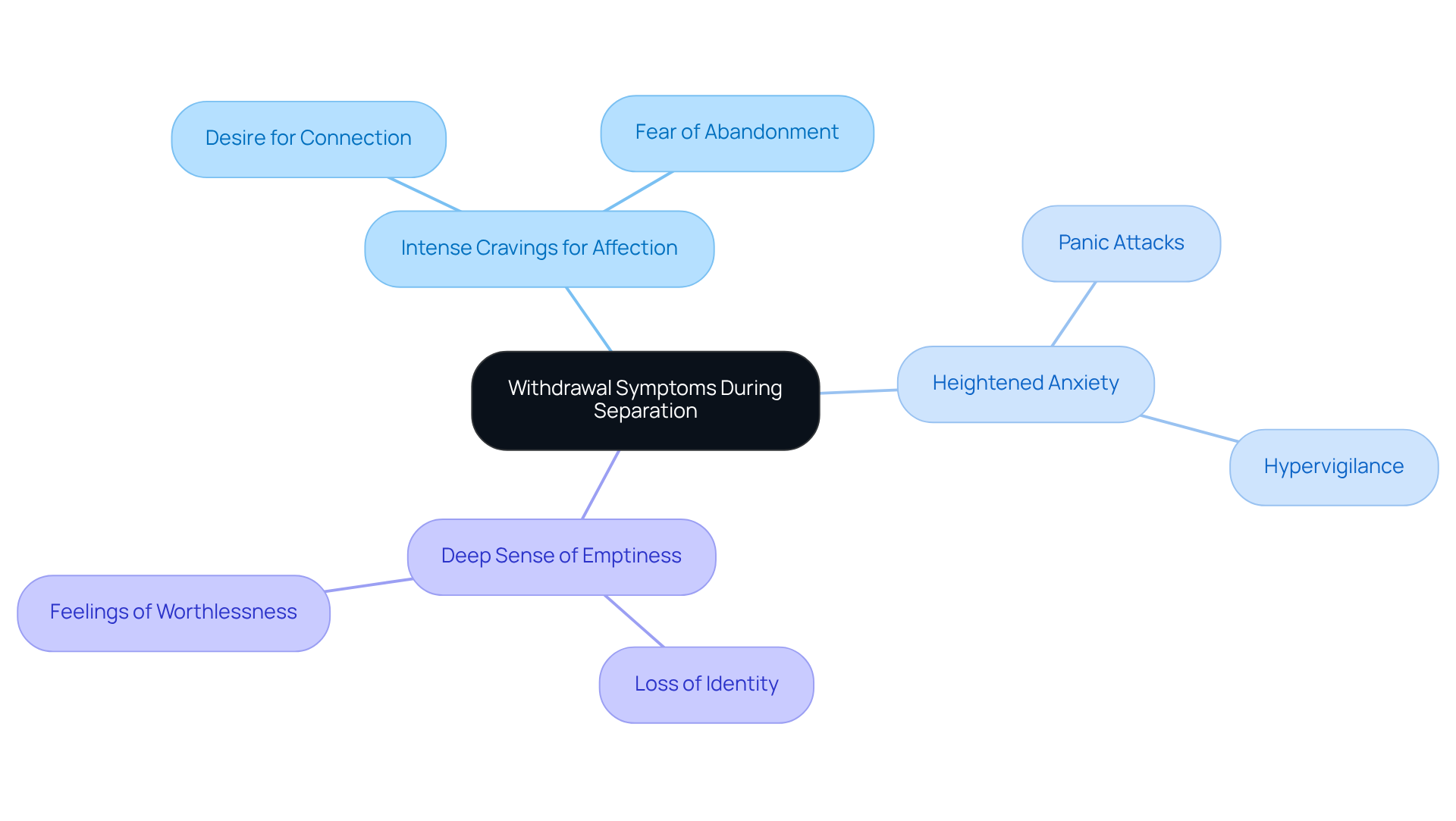 The central node represents the main topic, while the branches show specific symptoms related to trauma bonding. Each symptom is a part of the overall experience, helping to illustrate the emotional landscape during separation. The central node represents the main topic, while the branches show specific symptoms related to trauma bonding. Each symptom is a part of the overall experience, helping to illustrate the emotional landscape during separation.