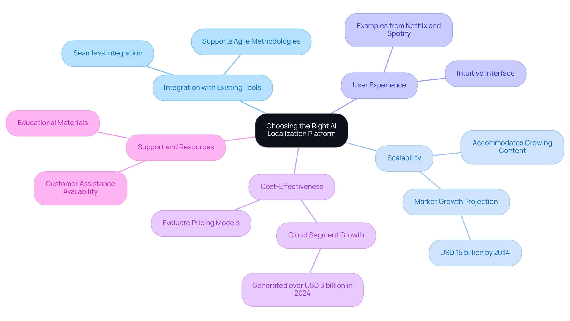 The central node represents the main decision topic, while the branches show the essential factors to consider. Each factor can have additional details that help clarify why it's important.
