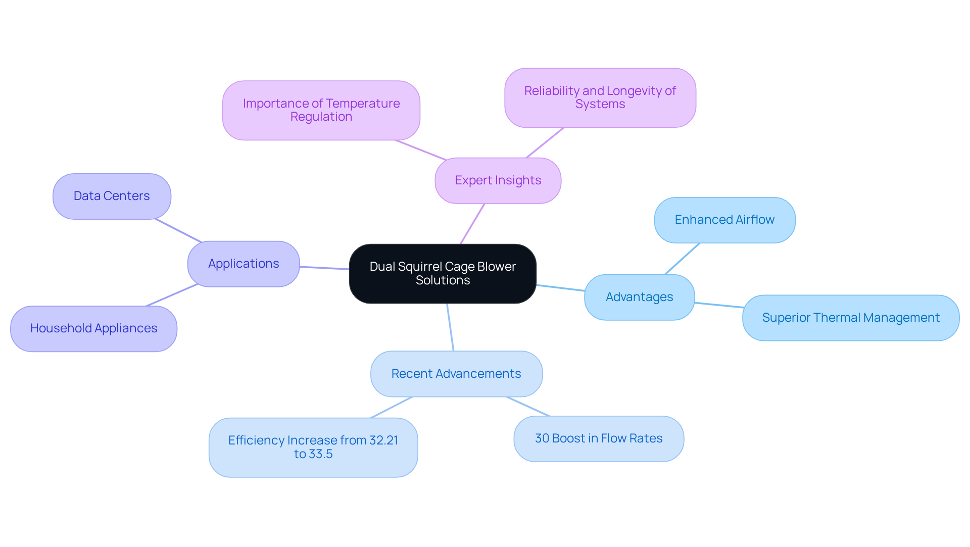 The central node represents the main topic, while branches show the key advantages, advancements, applications, and expert insights related to dual squirrel cage blower solutions. Each branch highlights important points that contribute to understanding the overall significance of this technology.