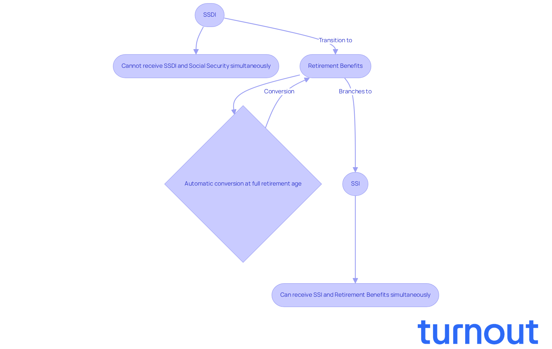 This flowchart shows how SSDI transitions to Retirement Benefits at full retirement age, and how SSI can be received alongside Retirement Benefits. Follow the arrows to understand the relationships and conditions for each benefit.