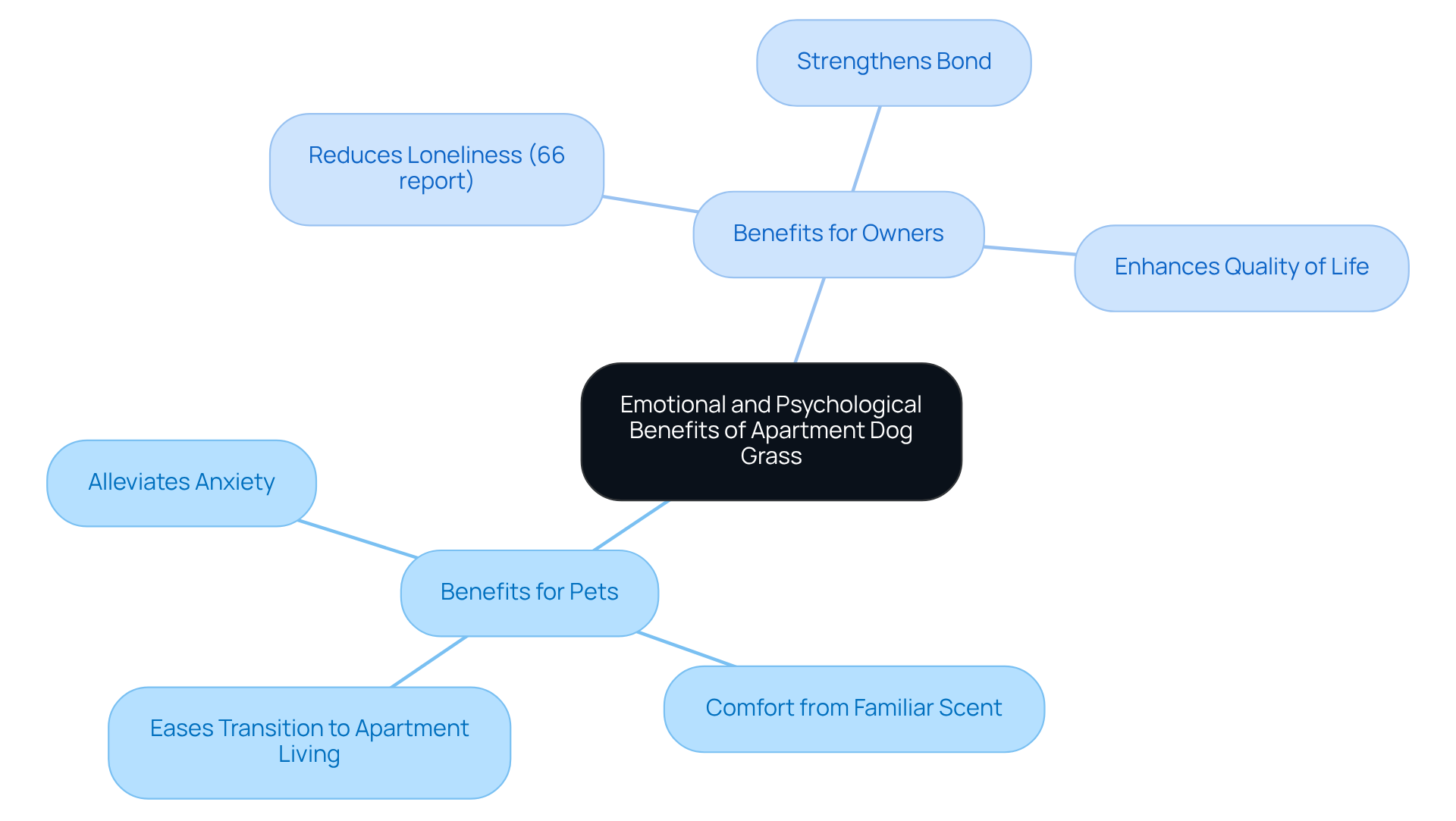 The central node represents the overall theme, while the branches show specific benefits for pets and owners. Each sub-branch highlights key points, making it easy to understand how apartment dog grass contributes to emotional well-being.