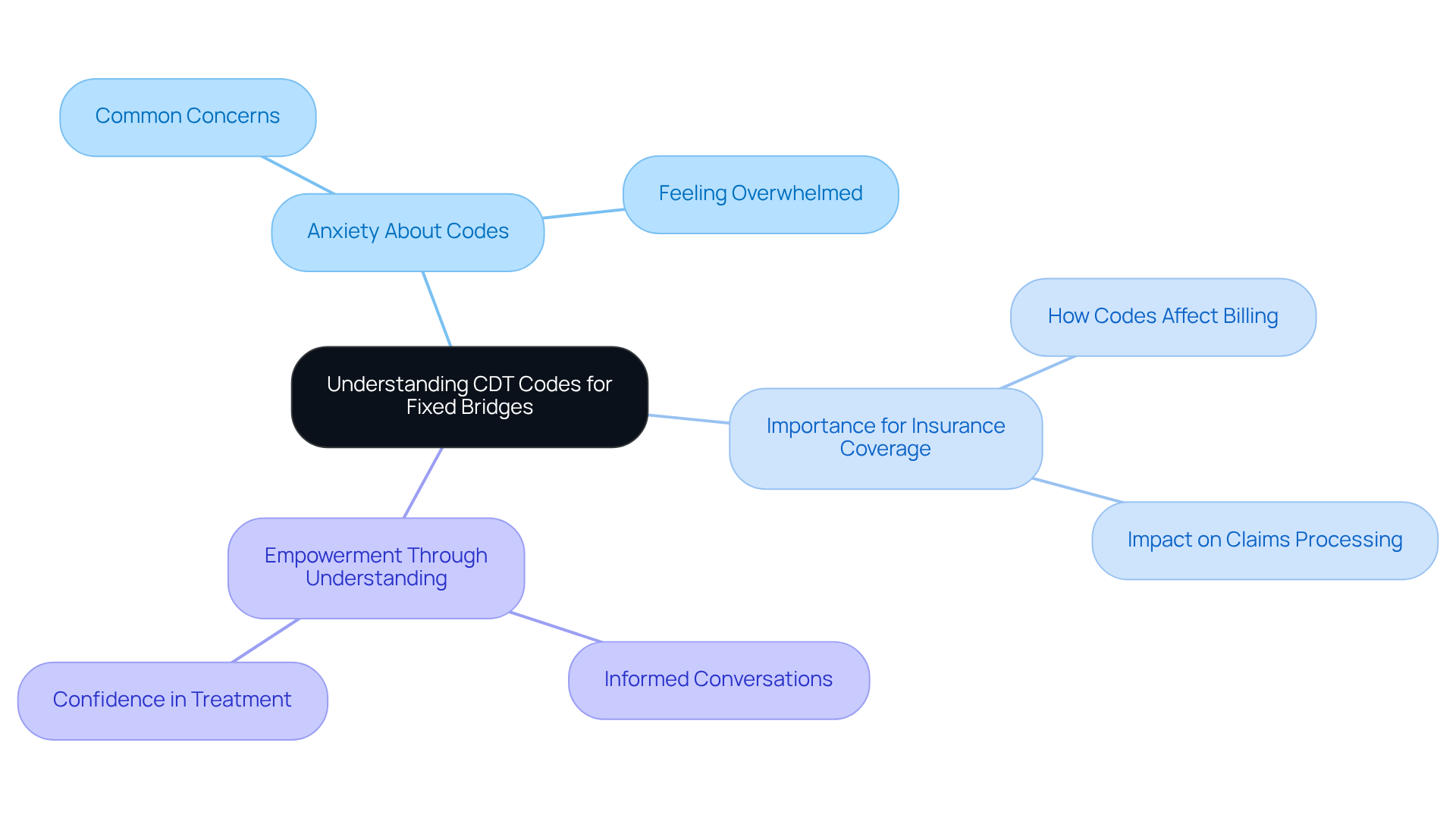 This mindmap starts with the main topic in the center and branches out to show related ideas. Each branch represents a key theme, helping you see how they connect to understanding CDT codes and their role in your dental care.