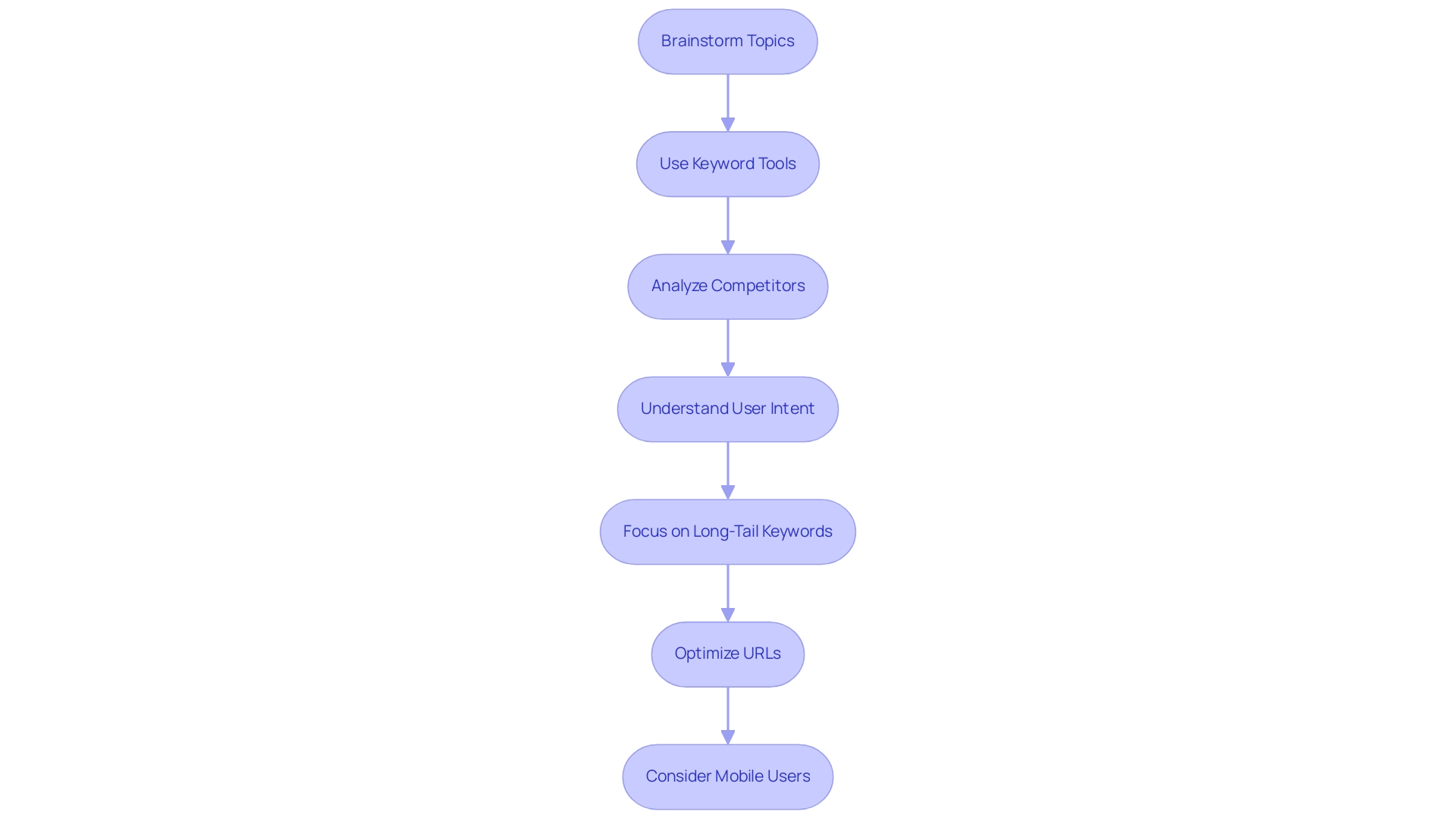 Each box represents a step in the keyword research process, and the arrows indicate the sequential flow between the steps.