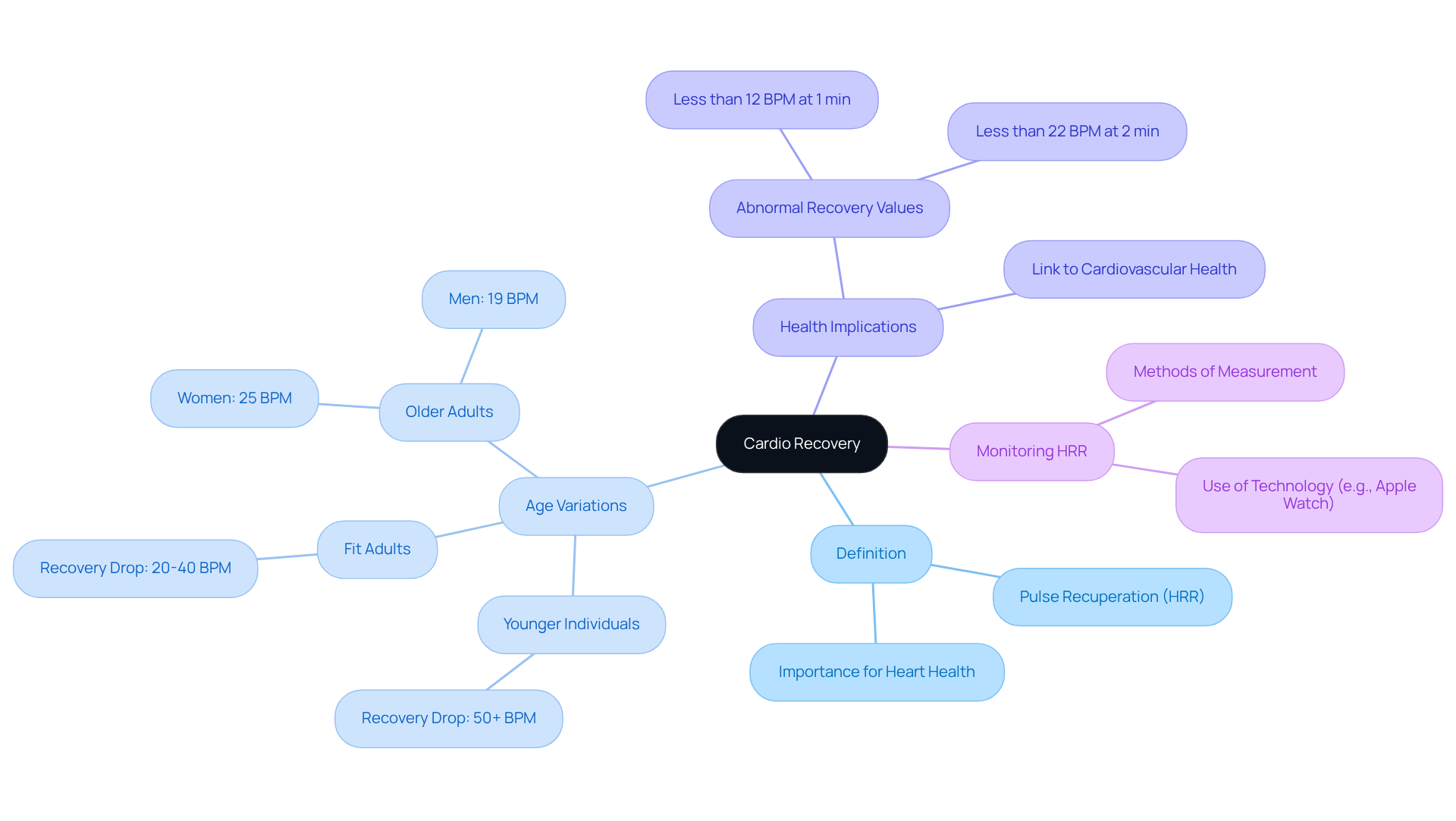The center represents the main idea of cardio recovery, while the branches show related topics like how it varies by age and why it's important for heart health. Each color-coded branch helps you navigate through the information easily.
