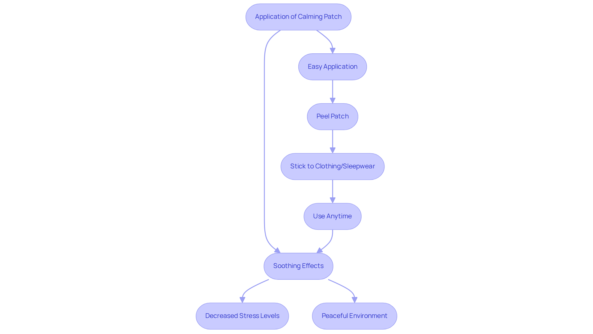 This flowchart shows how to use the calming patch and what benefits it brings. Start at the top with the application process, then follow the arrows to see how it helps reduce stress and create a peaceful atmosphere for kids. This flowchart shows how to use the calming patch and what benefits it brings. Start at the top with the application process, then follow the arrows to see how it helps reduce stress and create a peaceful atmosphere for kids.
