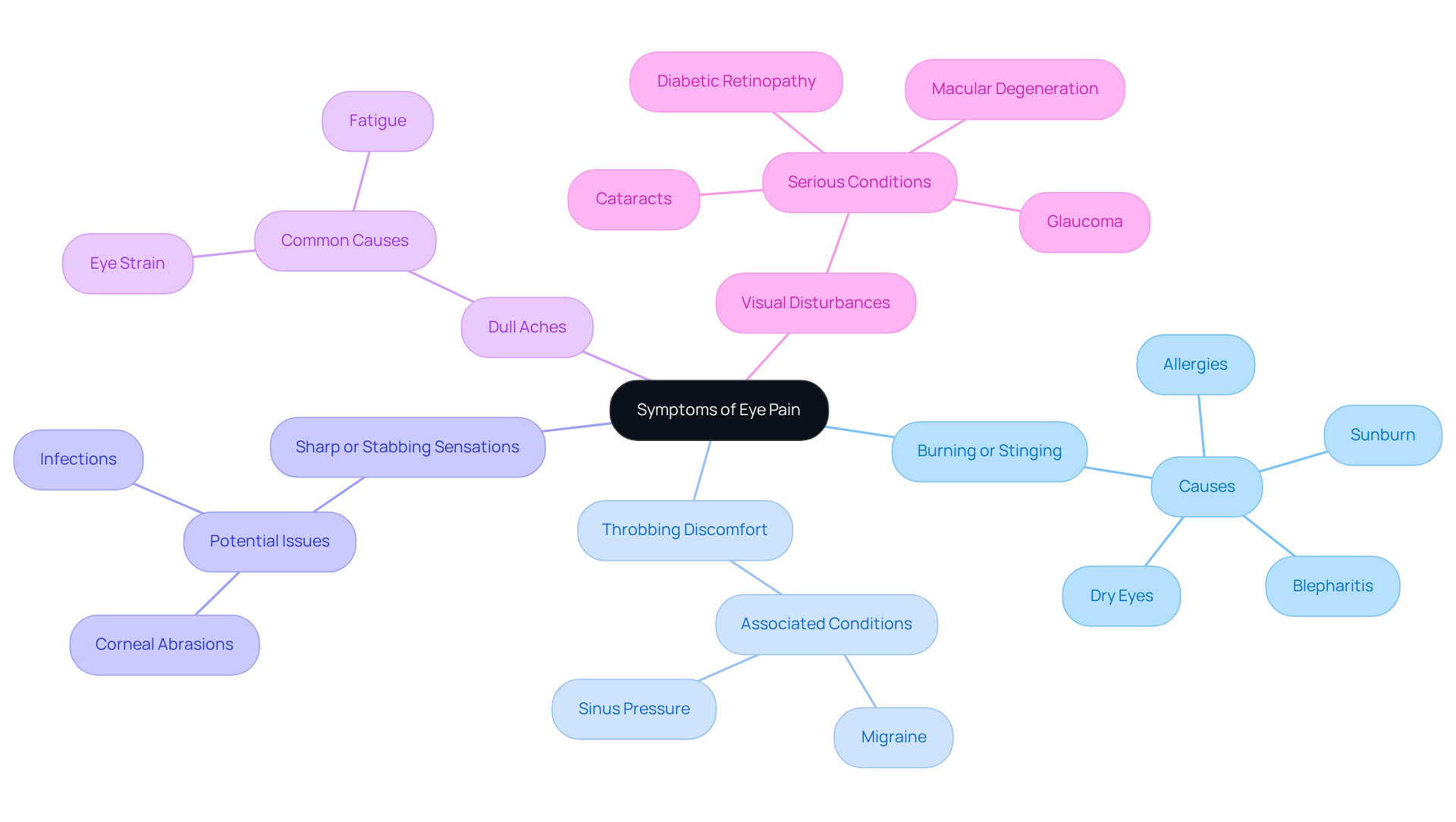 This mindmap starts with the main topic of eye pain in the center. Each branch represents a different symptom you might feel. The descriptions next to each symptom help explain what they mean and why they matter. Use this map to better understand your symptoms and communicate them to your doctor.