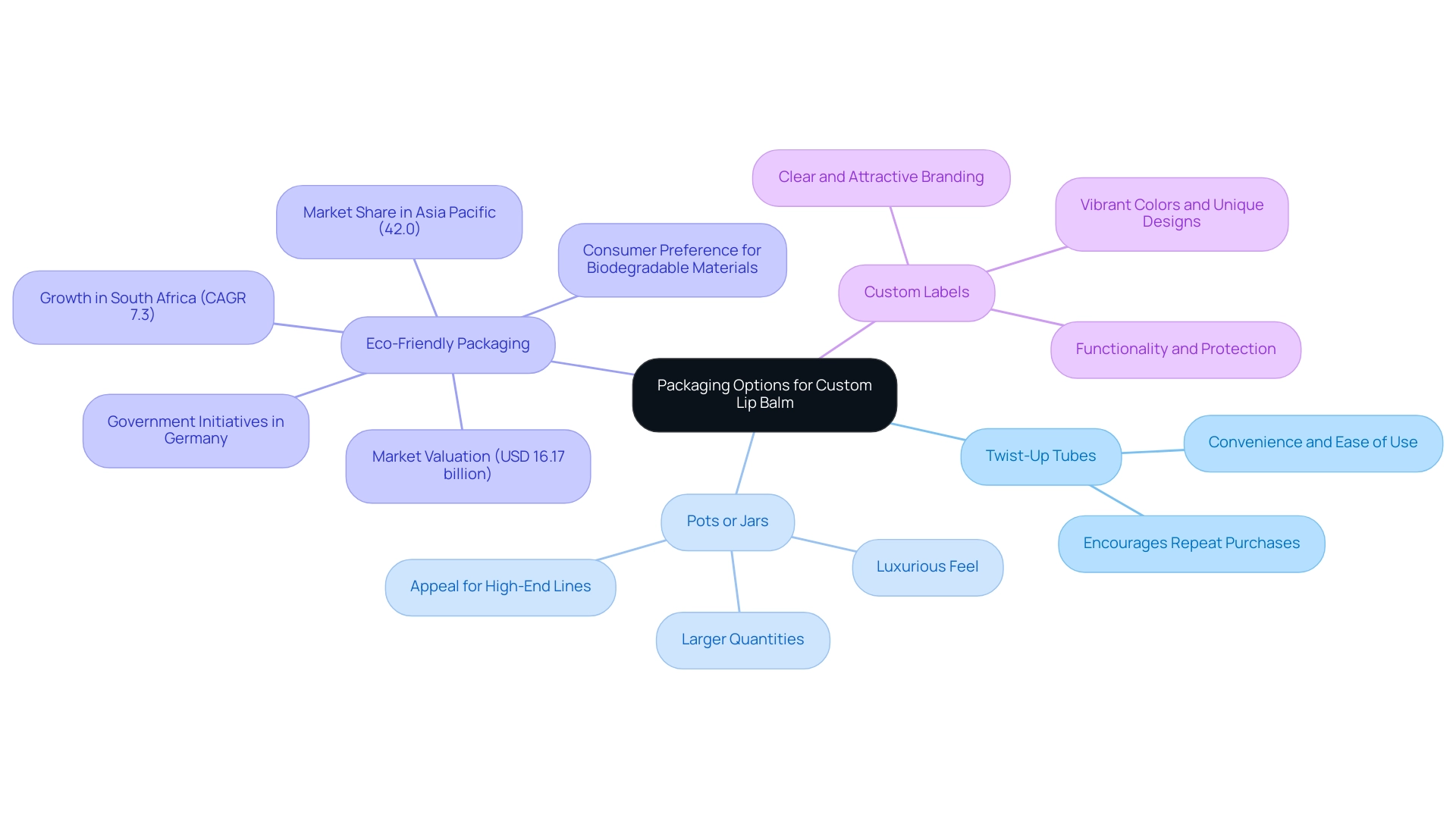 The central node represents the main topic of packaging options, with branches showing various types and their associated benefits and trends.