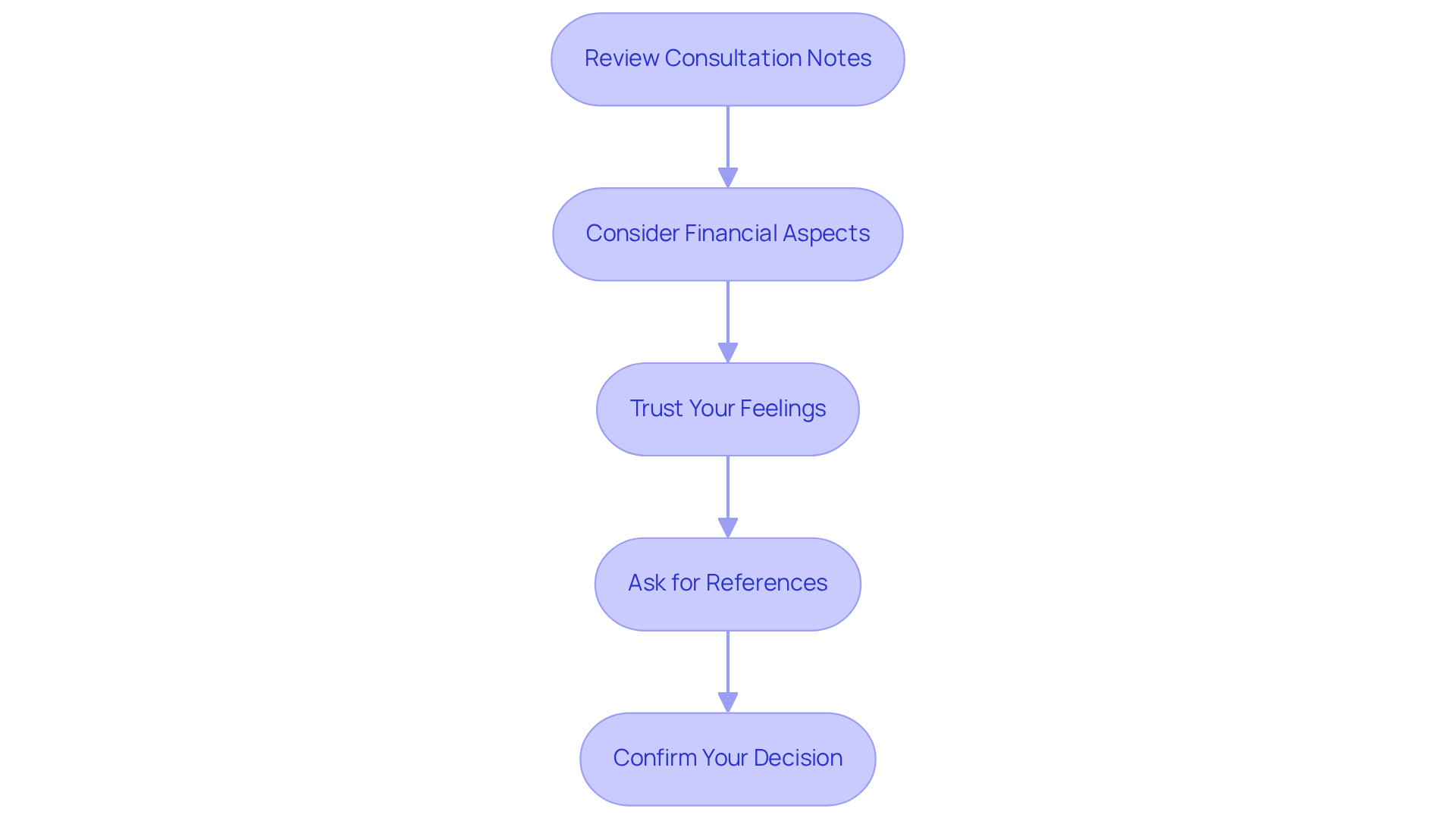Each box represents a step in your journey to find the right attorney. Follow the arrows to see how each step connects and leads you closer to making your final decision. Each box represents a step in your journey to find the right attorney. Follow the arrows to see how each step connects and leads you closer to making your final decision.