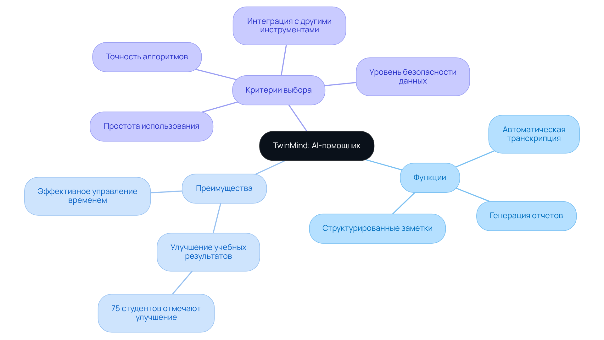 Центральный узел представляет TwinMind, а ветви показывают его функции, преимущества и важные критерии выбора. Следуйте ветвям, чтобы увидеть, как все элементы связаны друг с другом.
