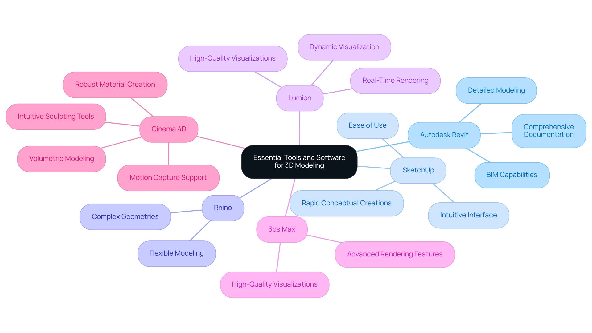 Each branch represents a software tool, with sub-branches detailing specific features and applications, color-coded for clarity.