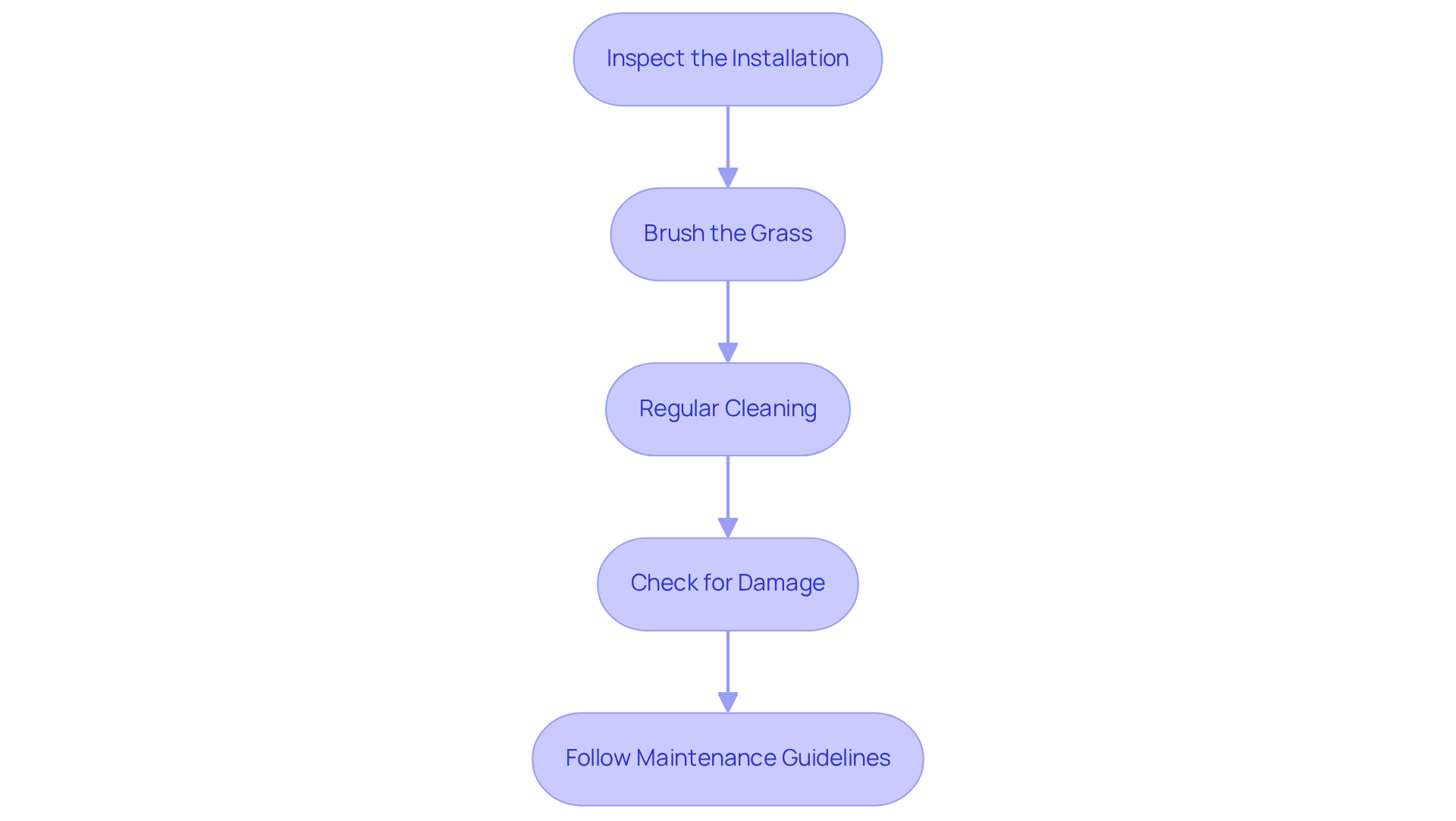 Each box represents a crucial maintenance step. Follow the arrows to see the order in which these tasks should be performed to keep your pool deck in top shape.