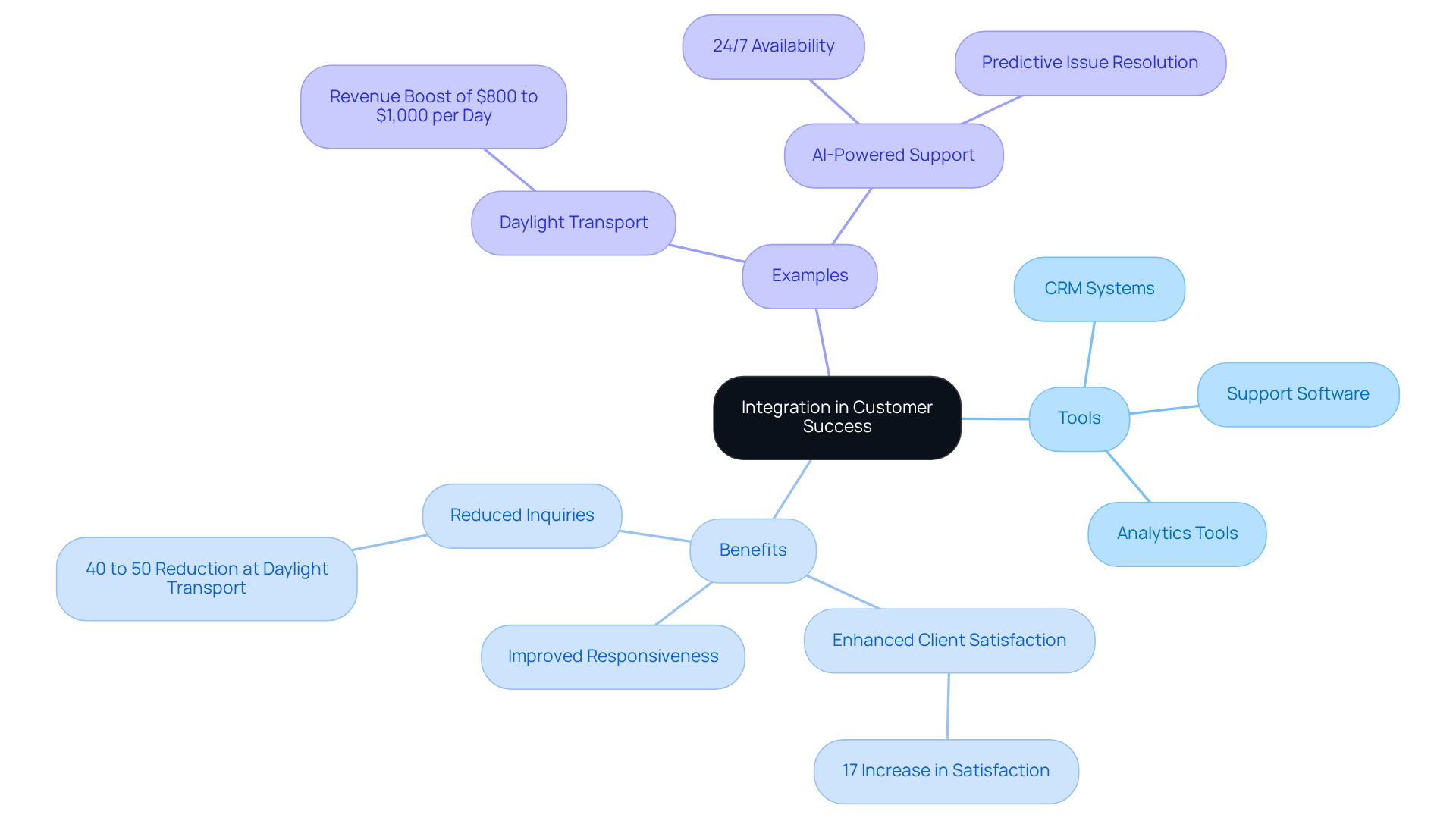 Start at the center with the main idea of integration, then explore the branches that show the tools used, the benefits gained, and real-world examples of success. Each branch helps you see how everything connects to improve customer experiences. Start at the center with the main idea of integration, then explore the branches that show the tools used, the benefits gained, and real-world examples of success. Each branch helps you see how everything connects to improve customer experiences.