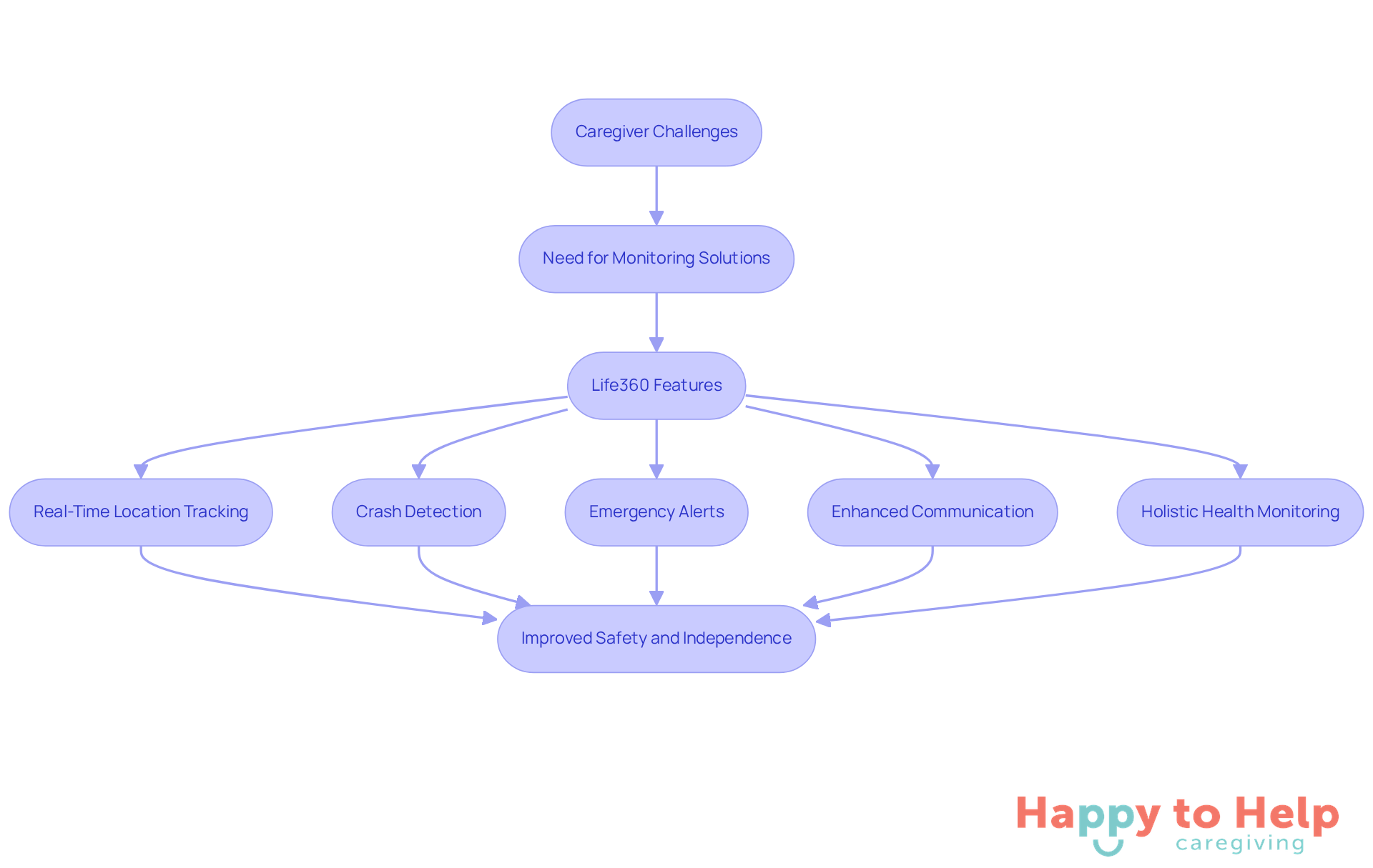 This flowchart shows the journey of caregivers from facing challenges to finding solutions with Life360. Each step highlights how the app enhances safety and independence for their loved ones.