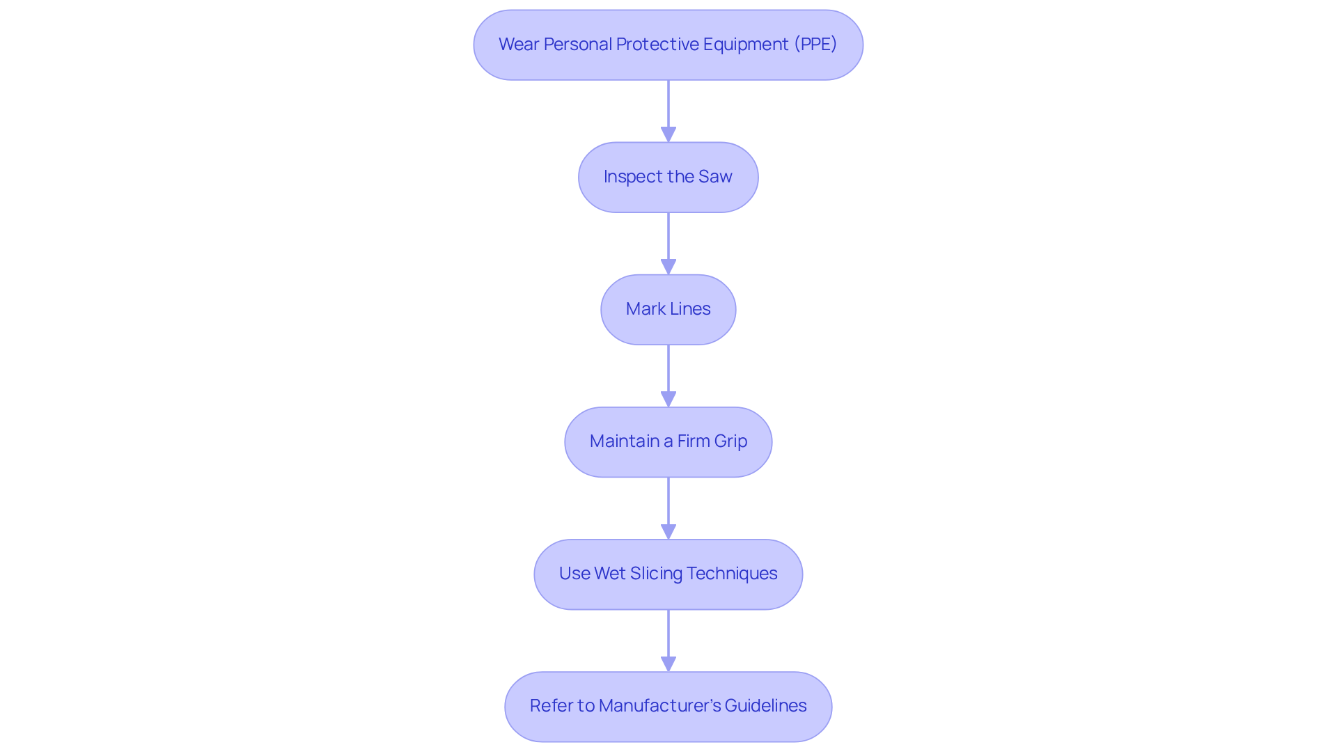 Each box represents a crucial step in ensuring safety while using concrete saws. Follow the arrows to see the order in which these practices should be applied for effective operation.