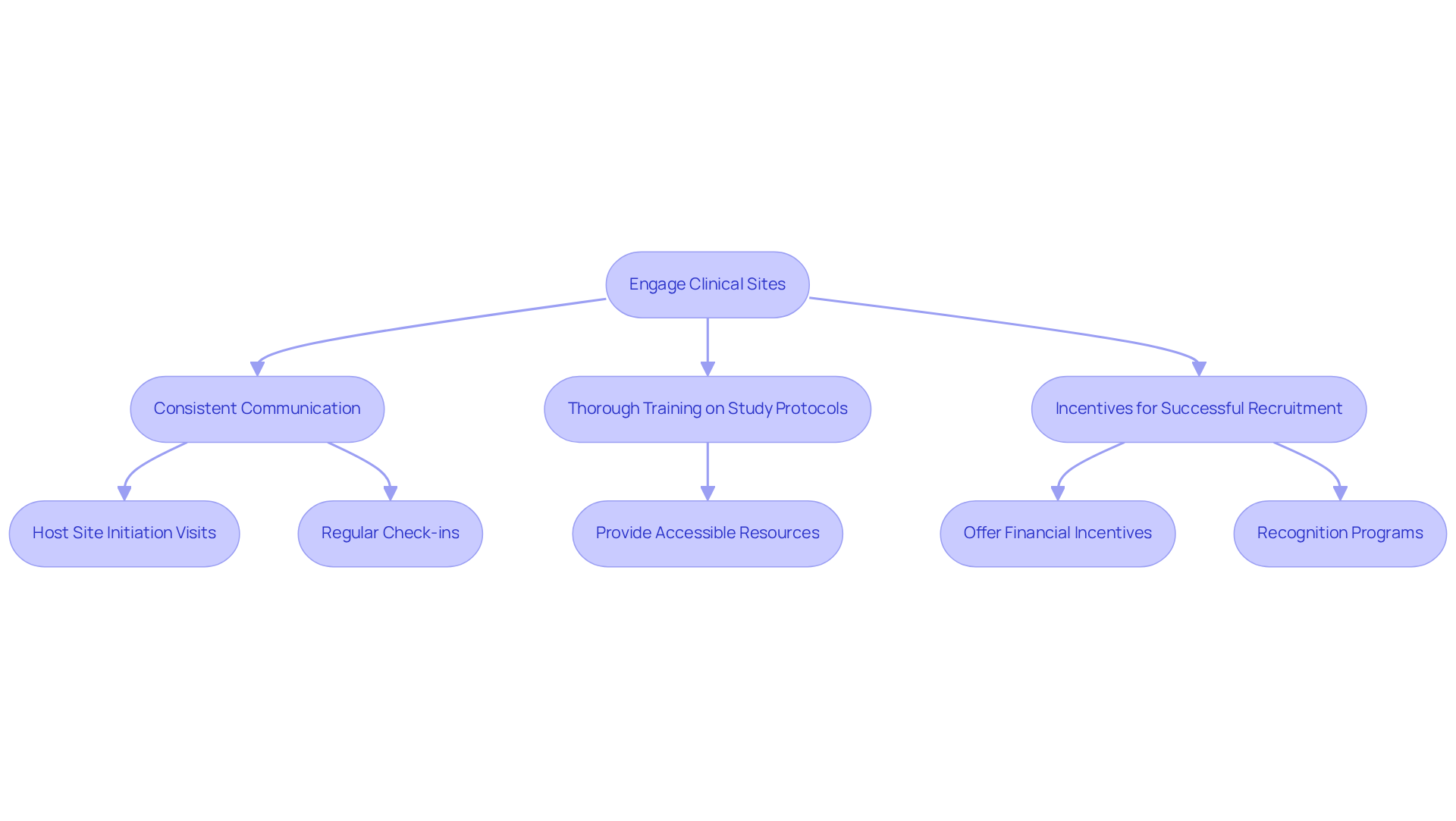 This flowchart shows the steps sponsors can take to engage clinical sites effectively. Each box represents a strategy, and the arrows indicate how these strategies connect to improve enrollment success and reduce dropout rates.