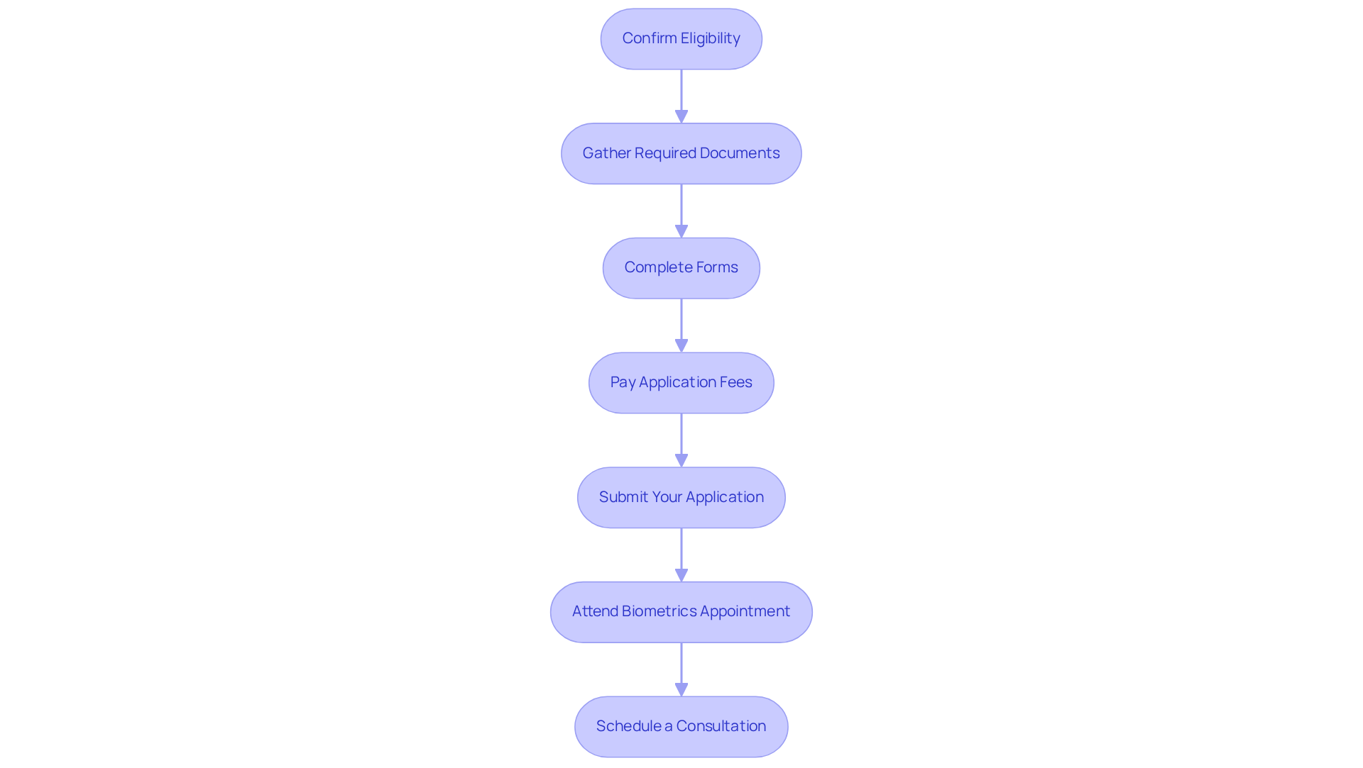Each box represents a step you need to take in the DACA application process. Follow the arrows to see what comes next, starting from checking your eligibility all the way to scheduling a consultation.