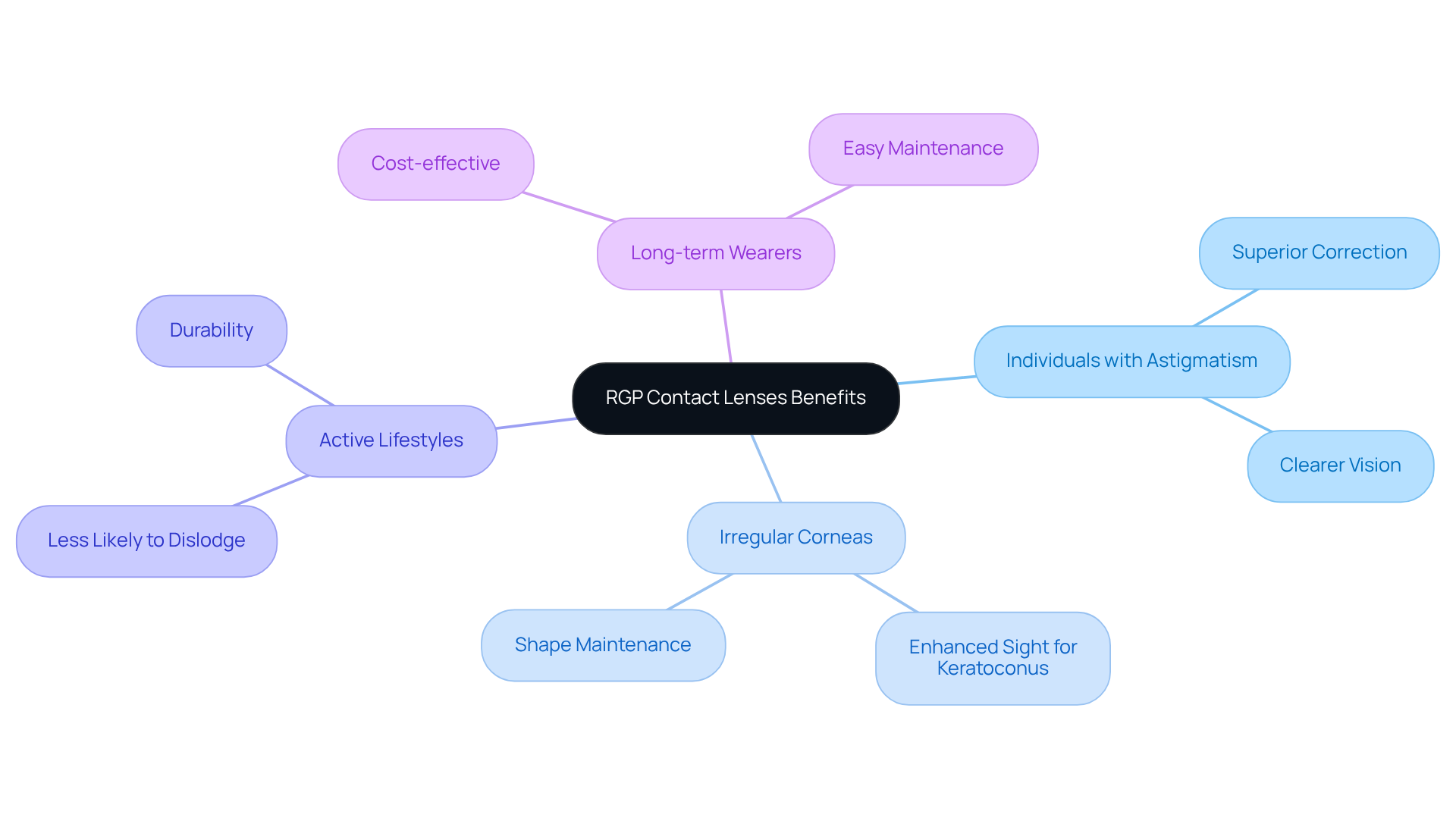 This mindmap shows different types of people who may find RGP contact lenses beneficial. Each branch represents a group, and sub-branches highlight specific advantages for clarity and understanding. This mindmap shows different types of people who may find RGP contact lenses beneficial. Each branch represents a group, and sub-branches highlight specific advantages for clarity and understanding.