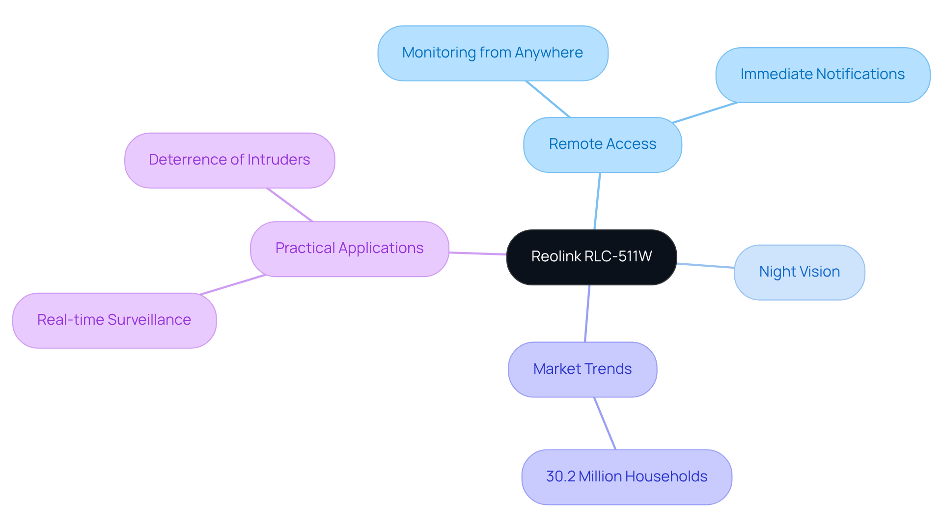 The central node represents the camera, with branches showing its key features and how they relate to market trends and real-world applications. Each color-coded branch helps you quickly identify different aspects of the product and its significance.