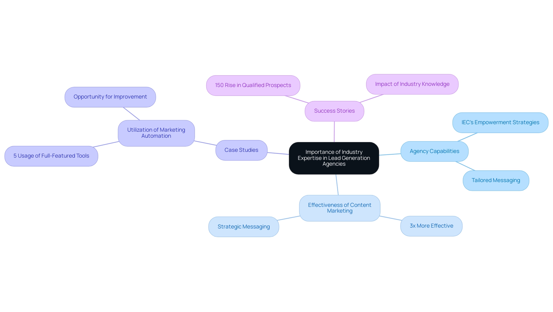 Branches represent key themes related to industry expertise, with sub-branches providing specific details and statistics supporting each theme.
