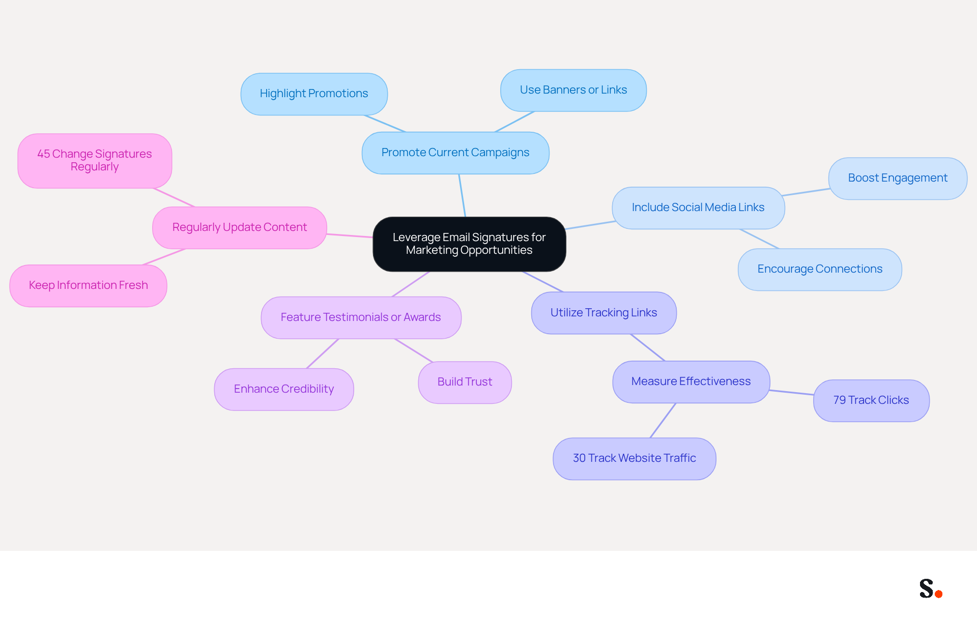 The central idea is how to use email signatures as marketing tools. Each branch represents a strategy, and the sub-branches provide more details or examples. This layout helps you see the connections between different tactics and understand how they contribute to effective marketing.
