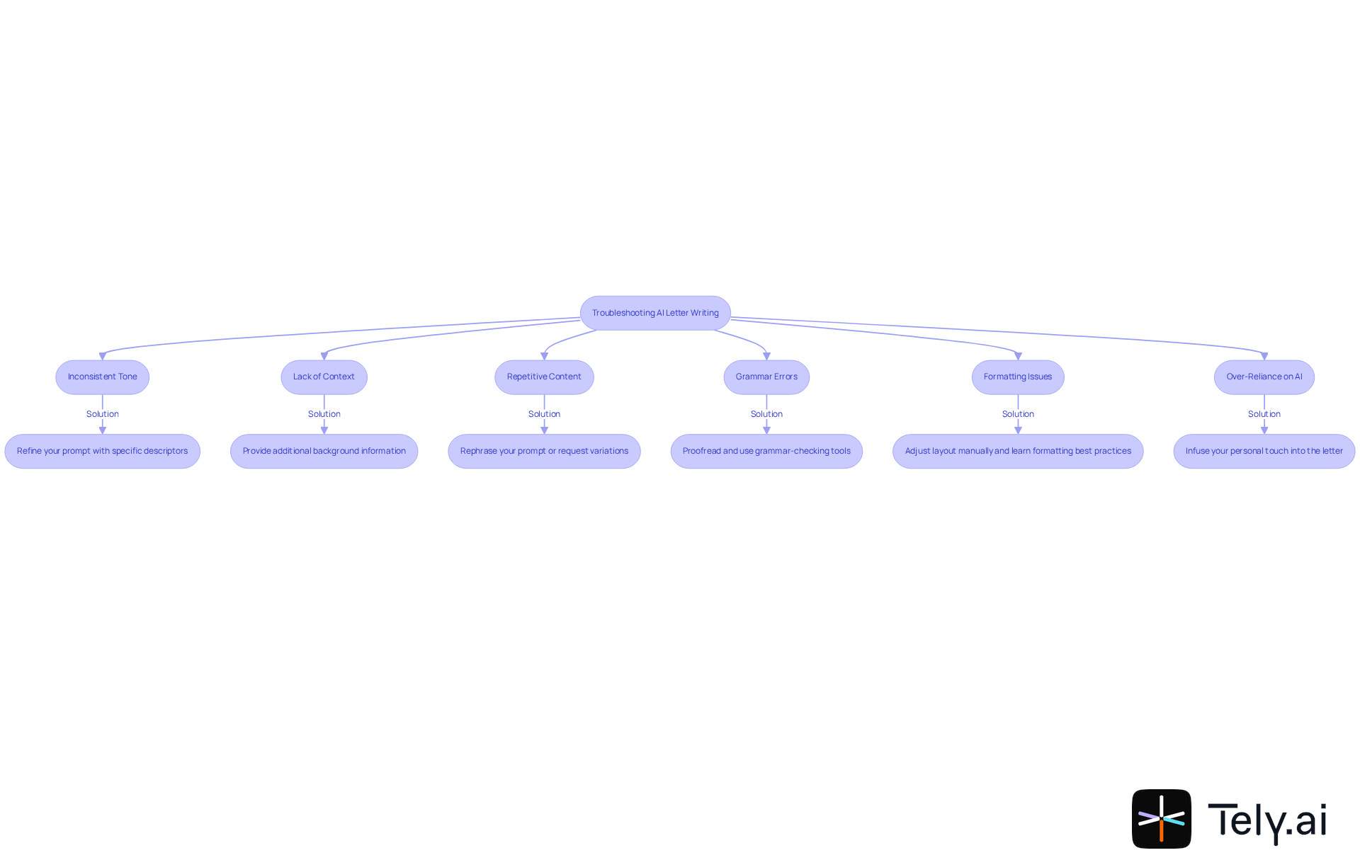 Each box represents a common problem you might face when using AI for writing letters, with arrows showing the suggested solutions. Follow the path from the problem to find the best way to enhance your experience! Each box represents a common problem you might face when using AI for writing letters, with arrows showing the suggested solutions. Follow the path from the problem to find the best way to enhance your experience!