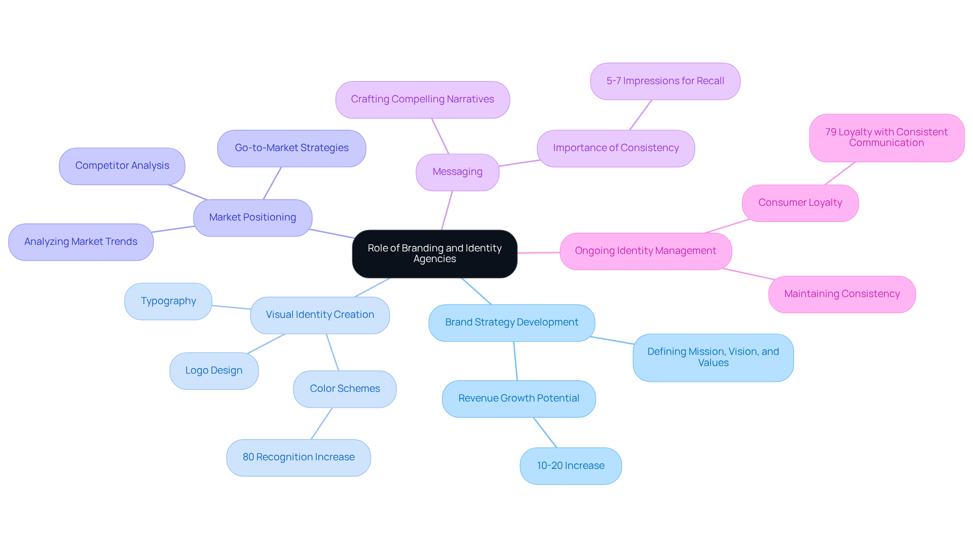 This mindmap illustrates the essential functions of branding and identity agencies. Start at the center with the main role, then explore each branch to see how they contribute to building a strong brand identity. Each function is connected to the central theme, showing how they work together to enhance your business's presence in the market.