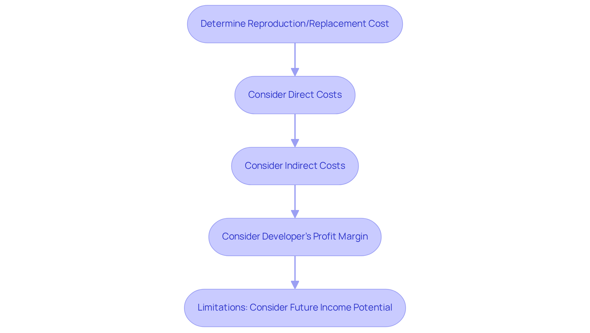 This flowchart outlines the steps to evaluate the cost approach for intellectual property. Each box represents a key action in the assessment process, and the arrows show how these steps connect. The last box highlights the limitations of this method, reminding us to think about future income potential. This flowchart outlines the steps to evaluate the cost approach for intellectual property. Each box represents a key action in the assessment process, and the arrows show how these steps connect. The last box highlights the limitations of this method, reminding us to think about future income potential.