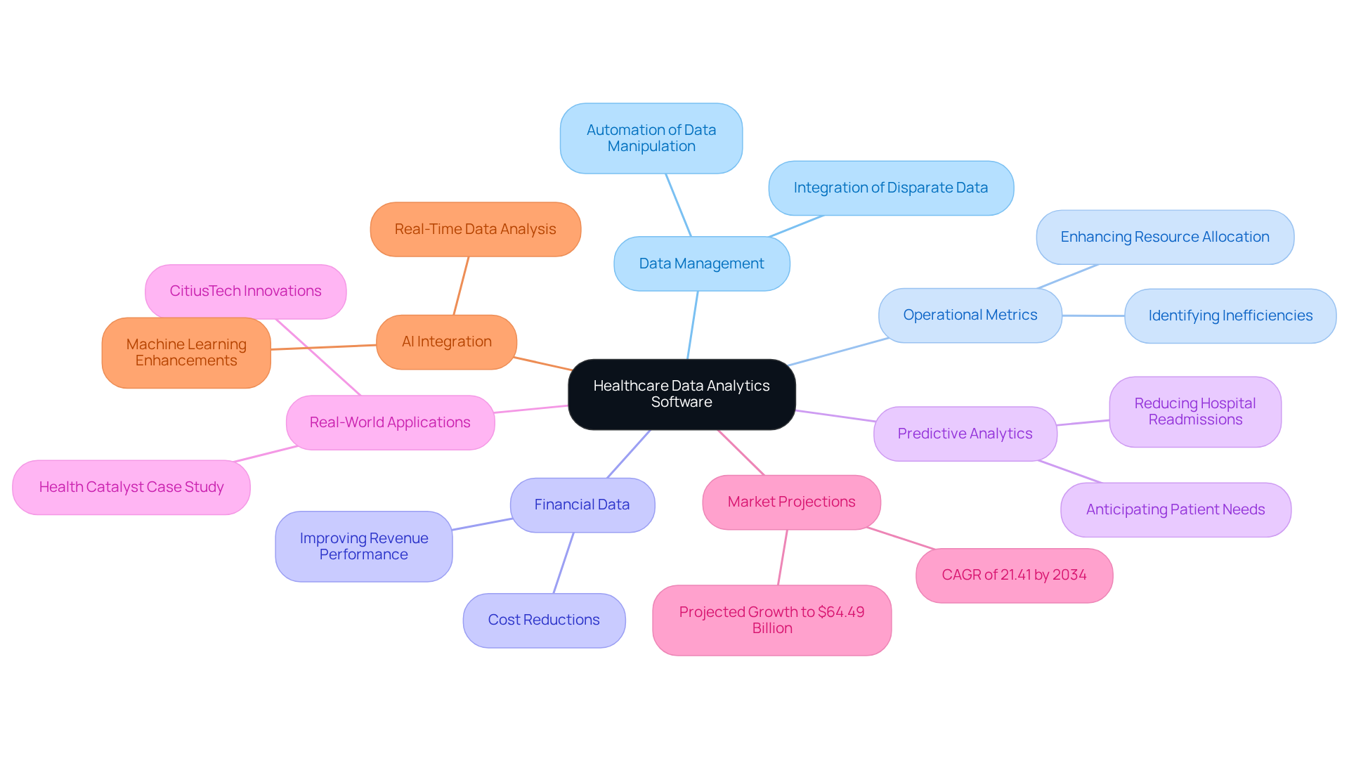 The central node represents the main topic of healthcare data analytics software. Each branch shows a different aspect of how these tools improve operational efficiency, with further details available as you explore each branch. The central node represents the main topic of healthcare data analytics software. Each branch shows a different aspect of how these tools improve operational efficiency, with further details available as you explore each branch.
