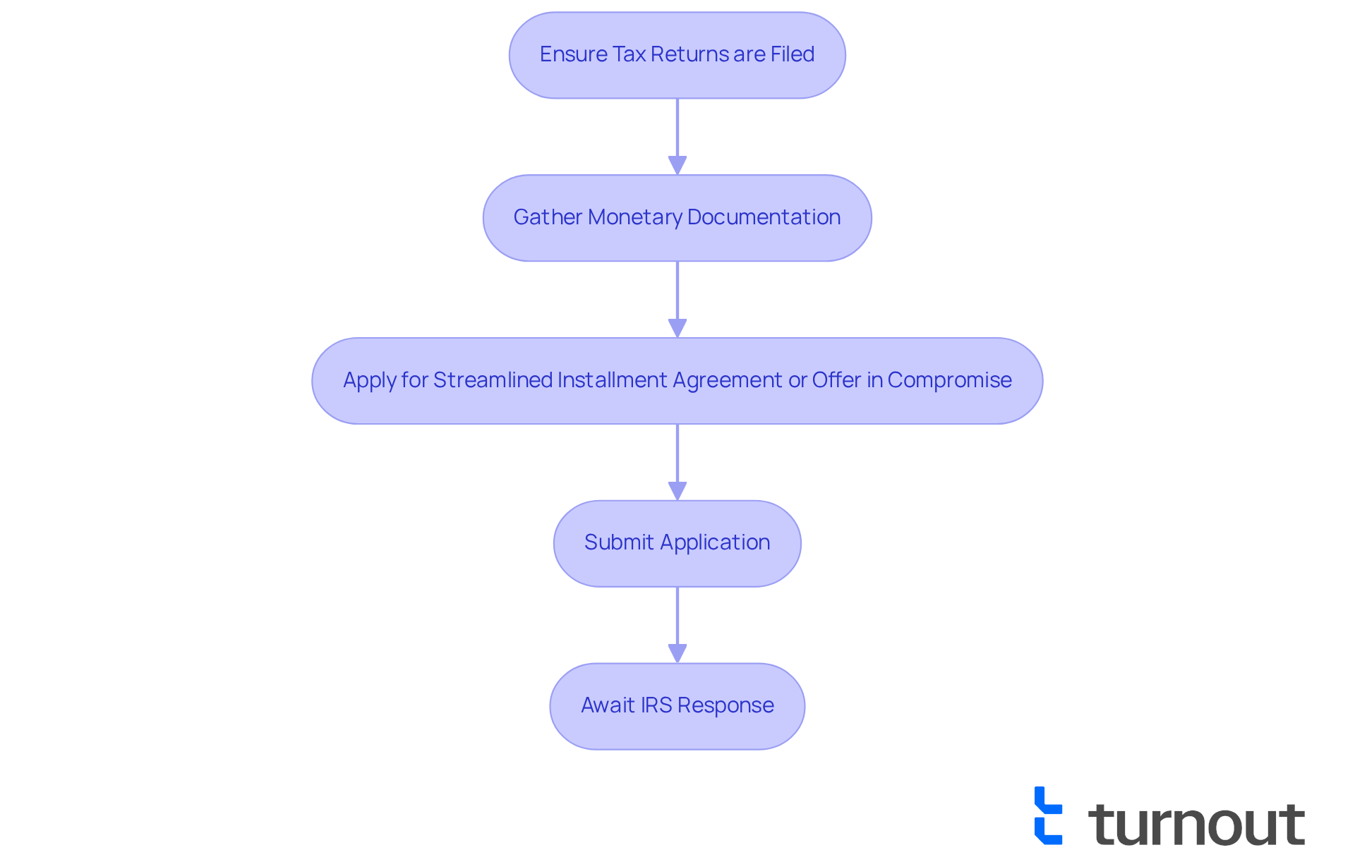 Each box represents a step you need to take in the application process. Follow the arrows to move from one step to the next, ensuring you complete each action in order. Each box represents a step you need to take in the application process. Follow the arrows to move from one step to the next, ensuring you complete each action in order.