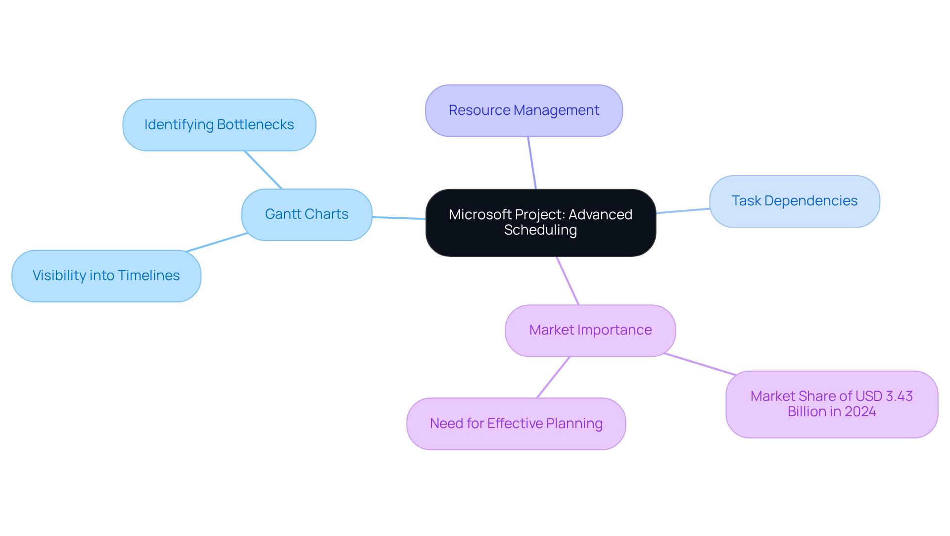 The central node represents Microsoft Project, while the branches show its key features and their significance in project management. Each color-coded branch helps you easily identify different aspects of the software.