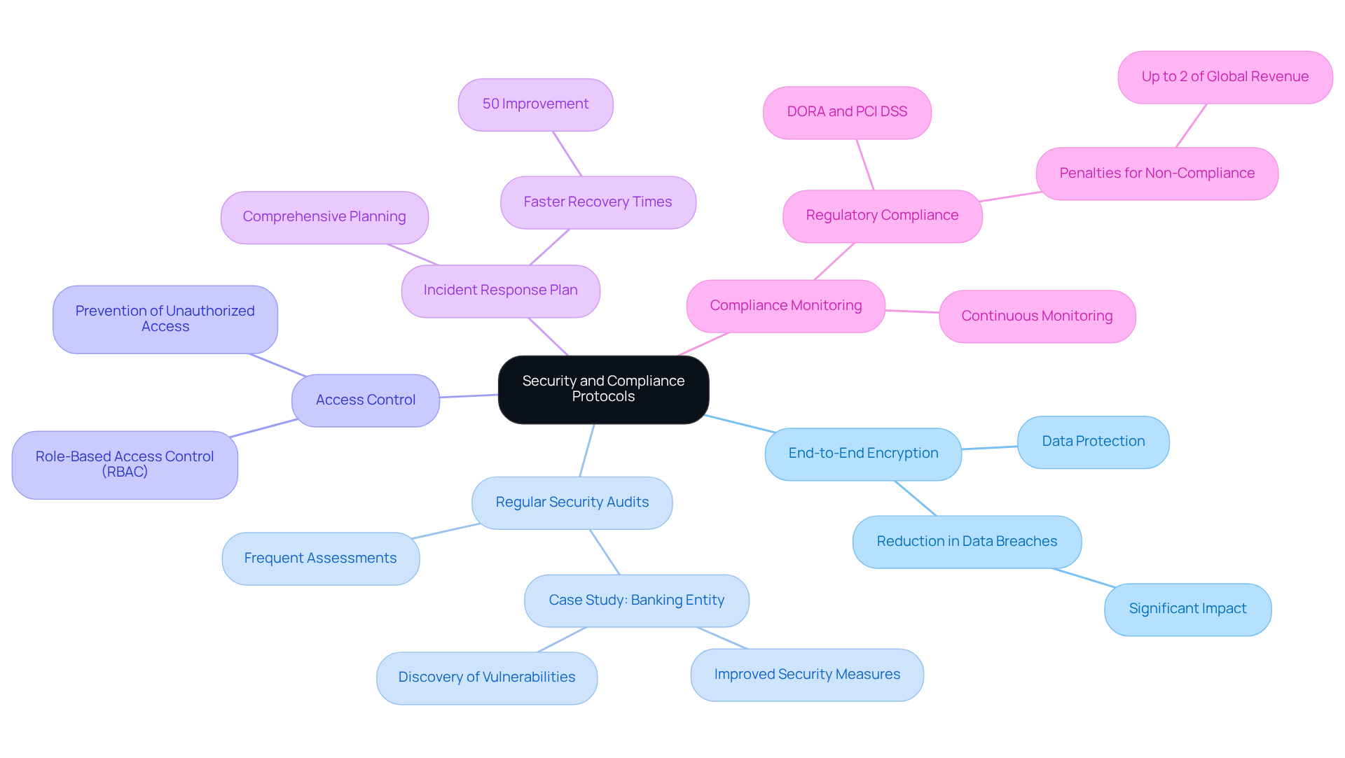The central node represents the overall goal of enhancing security and compliance. Each branch details a specific best practice, with sub-points providing additional context or statistics. This layout helps you understand how each practice contributes to the overall security strategy. The central node represents the overall goal of enhancing security and compliance. Each branch details a specific best practice, with sub-points providing additional context or statistics. This layout helps you understand how each practice contributes to the overall security strategy.