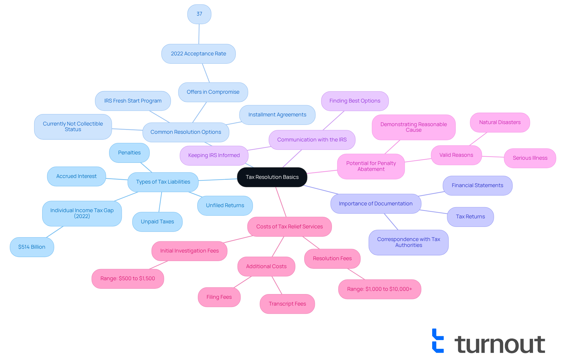 The center shows the main topic, while each branch highlights key areas of tax resolution. Follow the branches to understand the different aspects of managing tax debts and options available. The center shows the main topic, while each branch highlights key areas of tax resolution. Follow the branches to understand the different aspects of managing tax debts and options available.