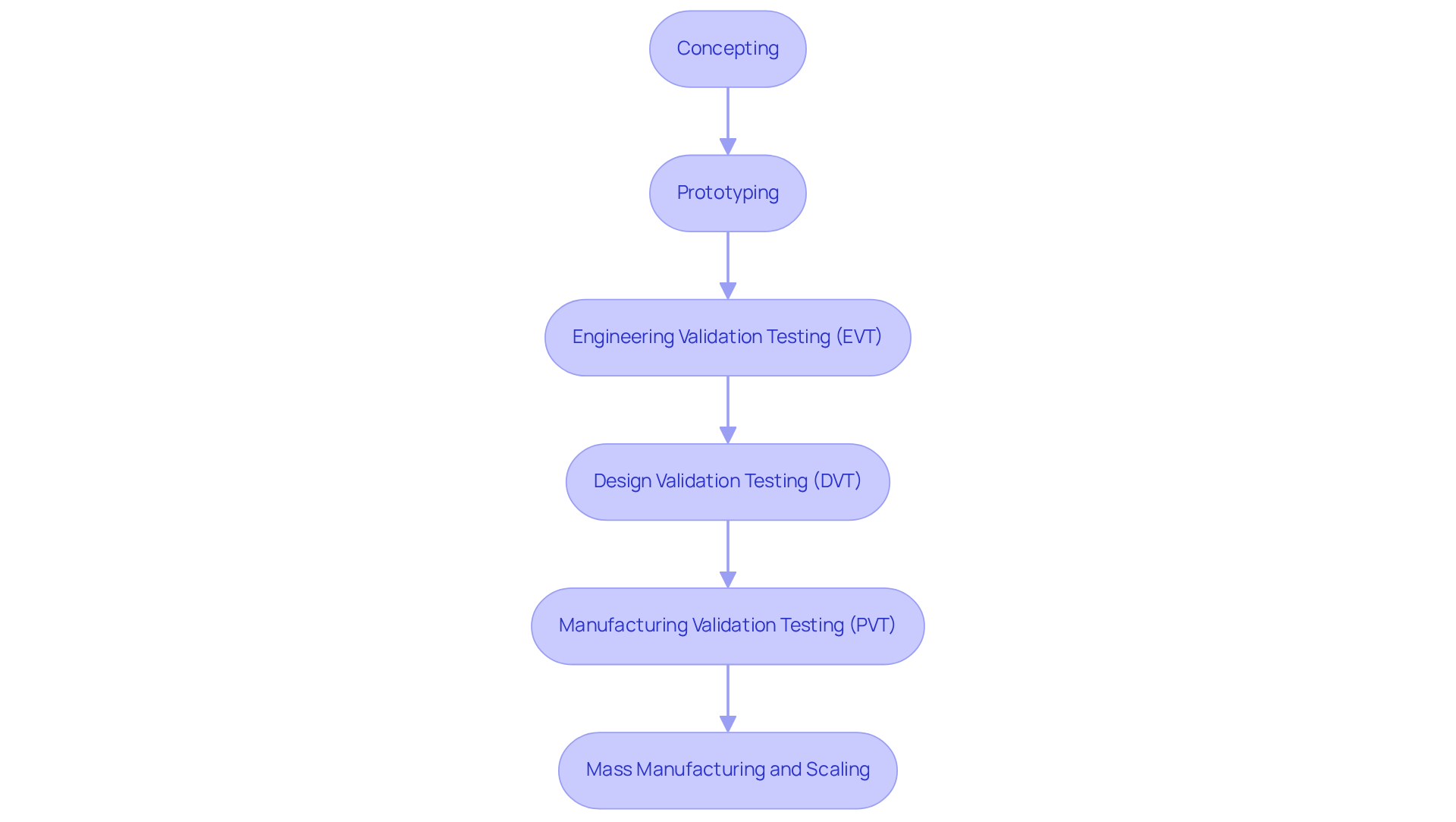 Each box represents a crucial stage in developing an IoT product. Follow the arrows to see how each stage leads to the next, ensuring a smooth transition from idea to market-ready solution. Each box represents a crucial stage in developing an IoT product. Follow the arrows to see how each stage leads to the next, ensuring a smooth transition from idea to market-ready solution.