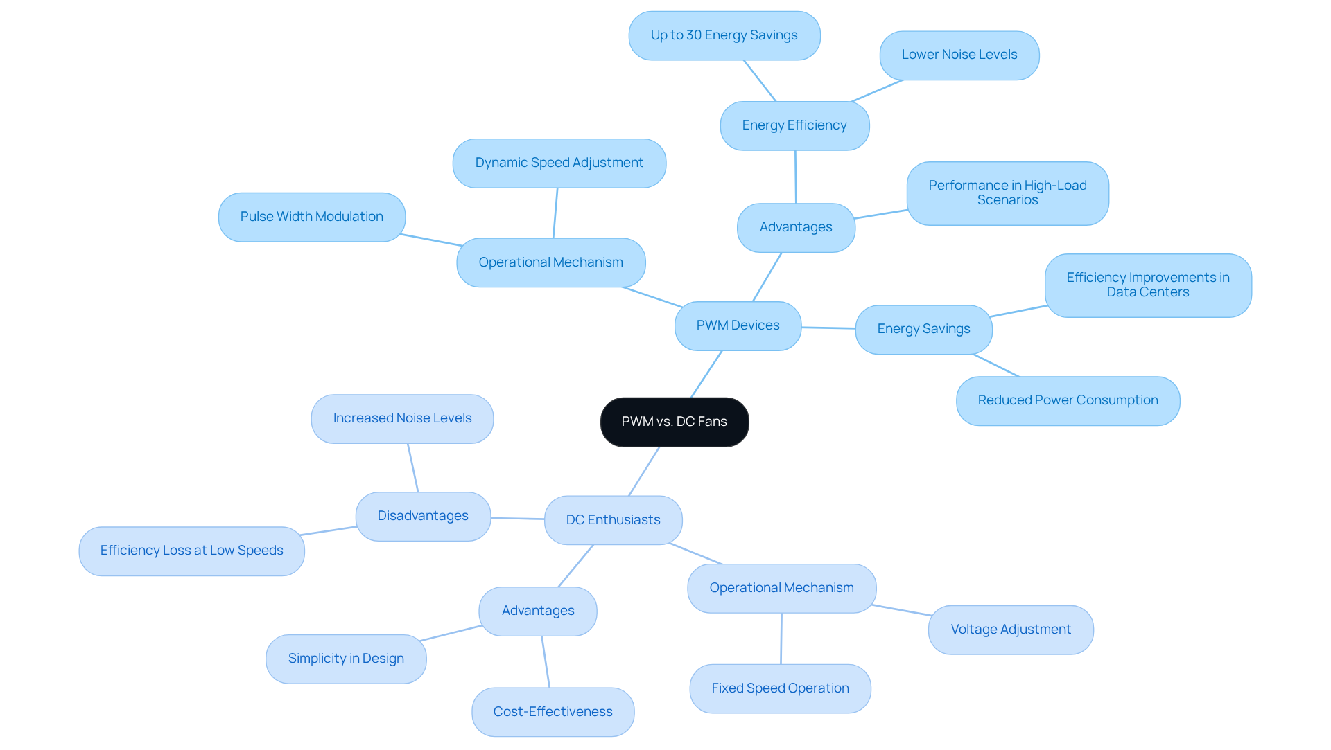 The central node represents the overall topic, while the branches show the key differences and similarities between PWM and DC fans. Each sub-branch provides specific details about their mechanisms and performance characteristics. The central node represents the overall topic, while the branches show the key differences and similarities between PWM and DC fans. Each sub-branch provides specific details about their mechanisms and performance characteristics.