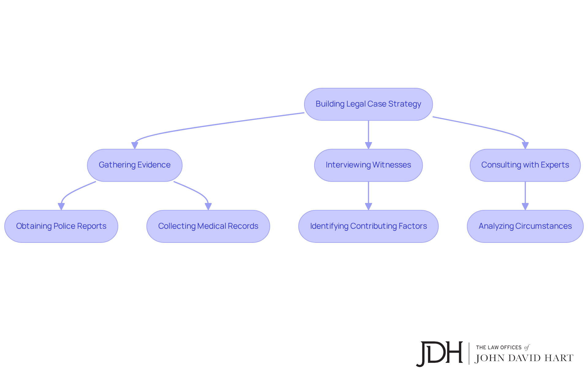 Each box represents a step in the process of building your case. Follow the arrows to see how each action connects and contributes to the overall strategy.