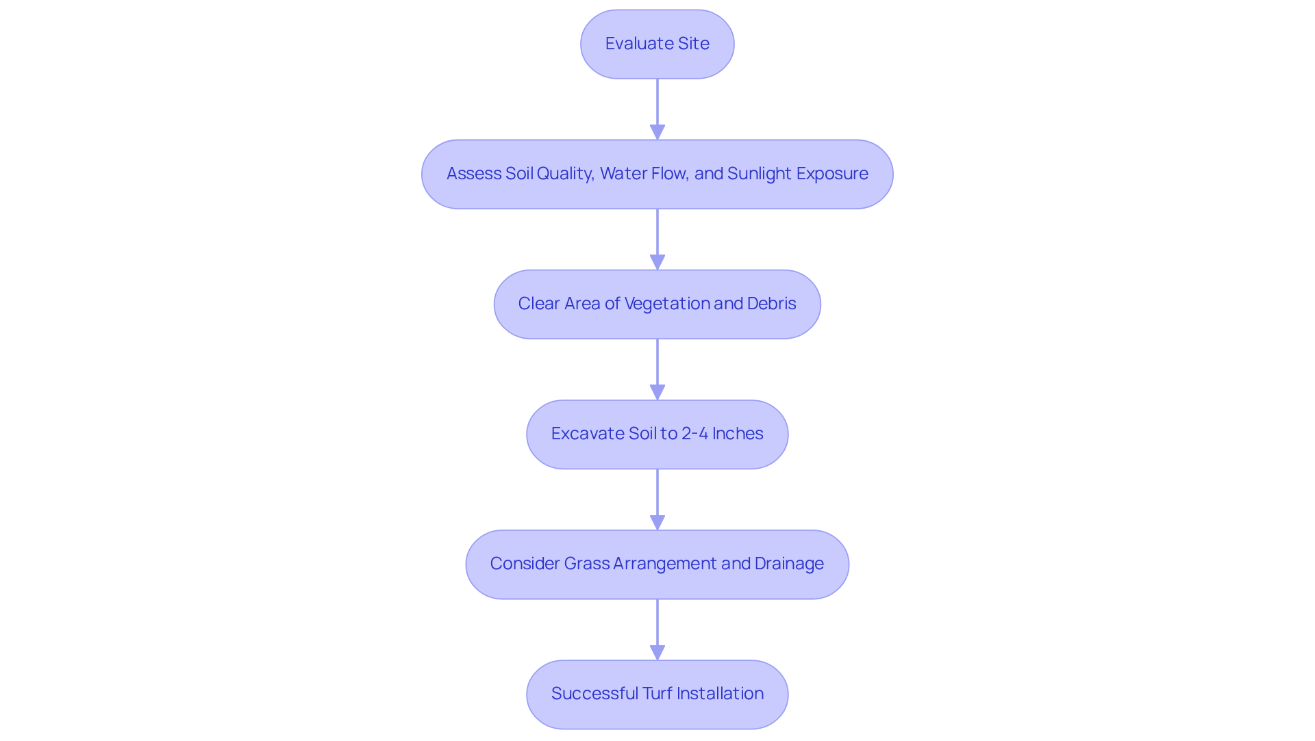 Follow the arrows to see each step in preparing your site for turf installation. Each box represents an important action to take for the best results. Follow the arrows to see each step in preparing your site for turf installation. Each box represents an important action to take for the best results.