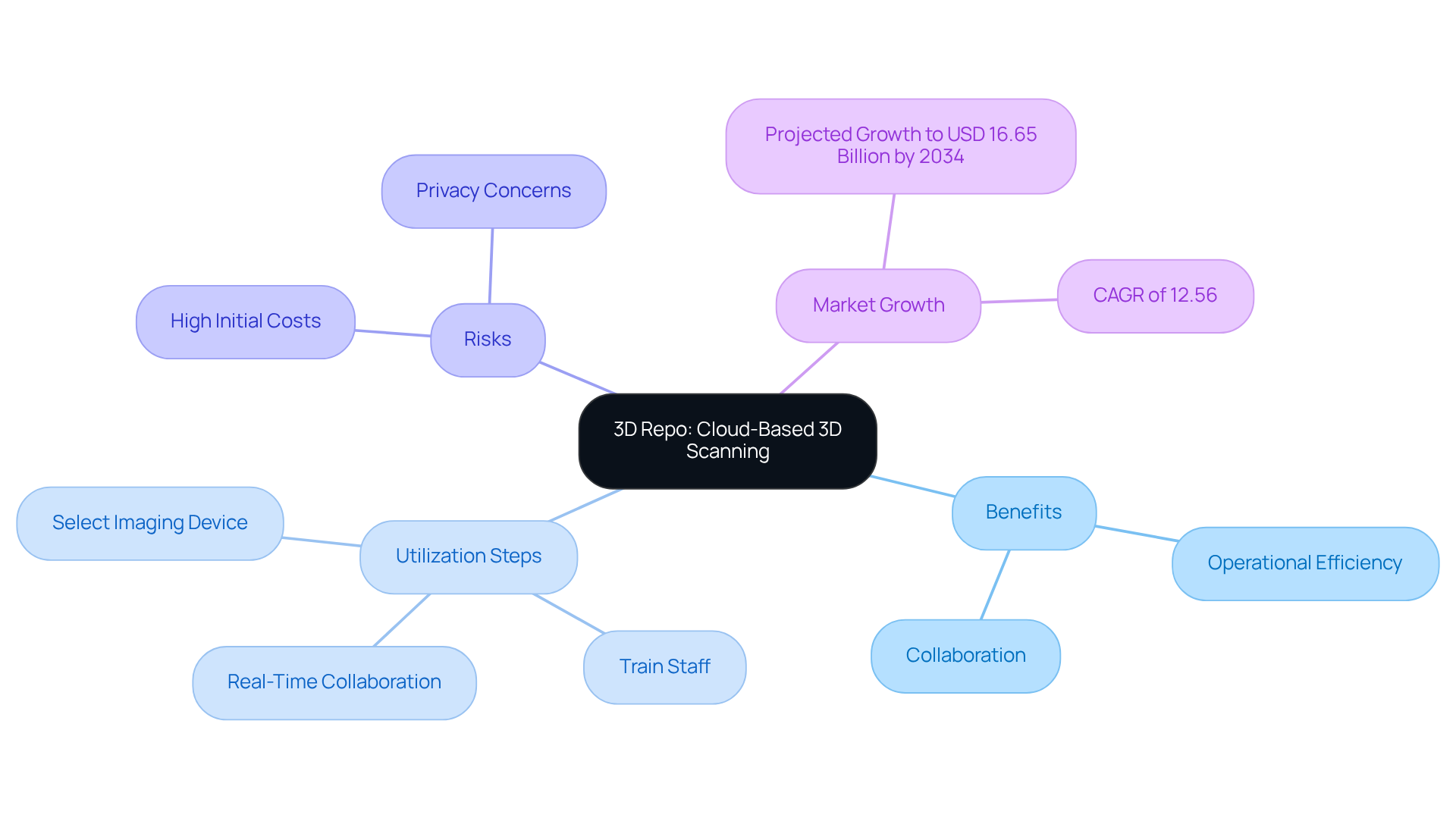 The central node represents the main topic, while branches show the benefits, steps for utilization, risks, and market growth related to 3D Repo's cloud-based 3D scanning tools. Each branch helps you understand different aspects of how this technology impacts property management. The central node represents the main topic, while branches show the benefits, steps for utilization, risks, and market growth related to 3D Repo's cloud-based 3D scanning tools. Each branch helps you understand different aspects of how this technology impacts property management.